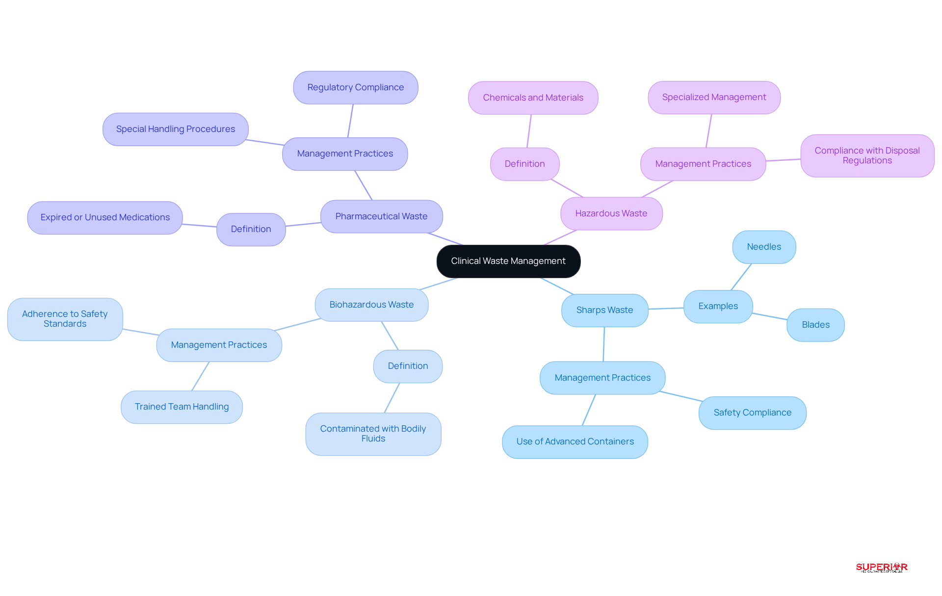The central node represents clinical waste management, while the branches show different types of waste. Each sub-branch provides important details about safety and handling practices for that waste type.