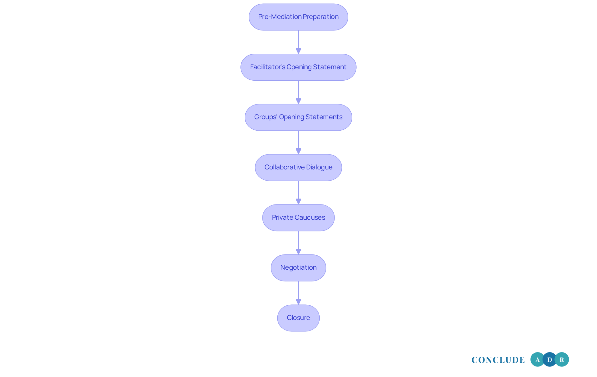 Each box represents a step in the mediation journey. Follow the arrows to see how the process unfolds from preparation to closure, ensuring everyone has a chance to be heard and work towards a resolution. Each box represents a step in the mediation journey. Follow the arrows to see how the process unfolds from preparation to closure, ensuring everyone has a chance to be heard and work towards a resolution.