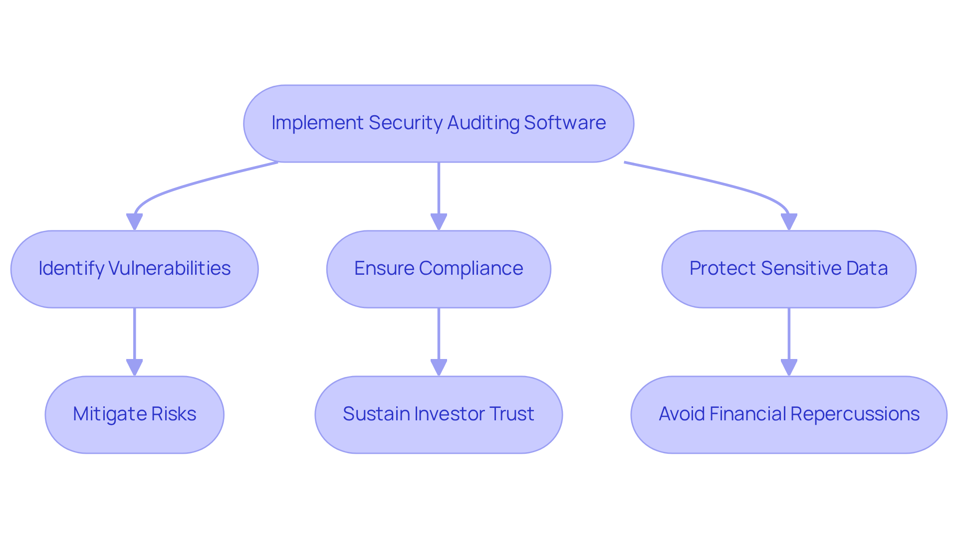 This flowchart shows how implementing security auditing software leads to identifying vulnerabilities, ensuring compliance, and protecting sensitive data. Each step highlights the benefits that come from using these tools, helping hedge funds manage risks and maintain investor trust. This flowchart shows how implementing security auditing software leads to identifying vulnerabilities, ensuring compliance, and protecting sensitive data. Each step highlights the benefits that come from using these tools, helping hedge funds manage risks and maintain investor trust.