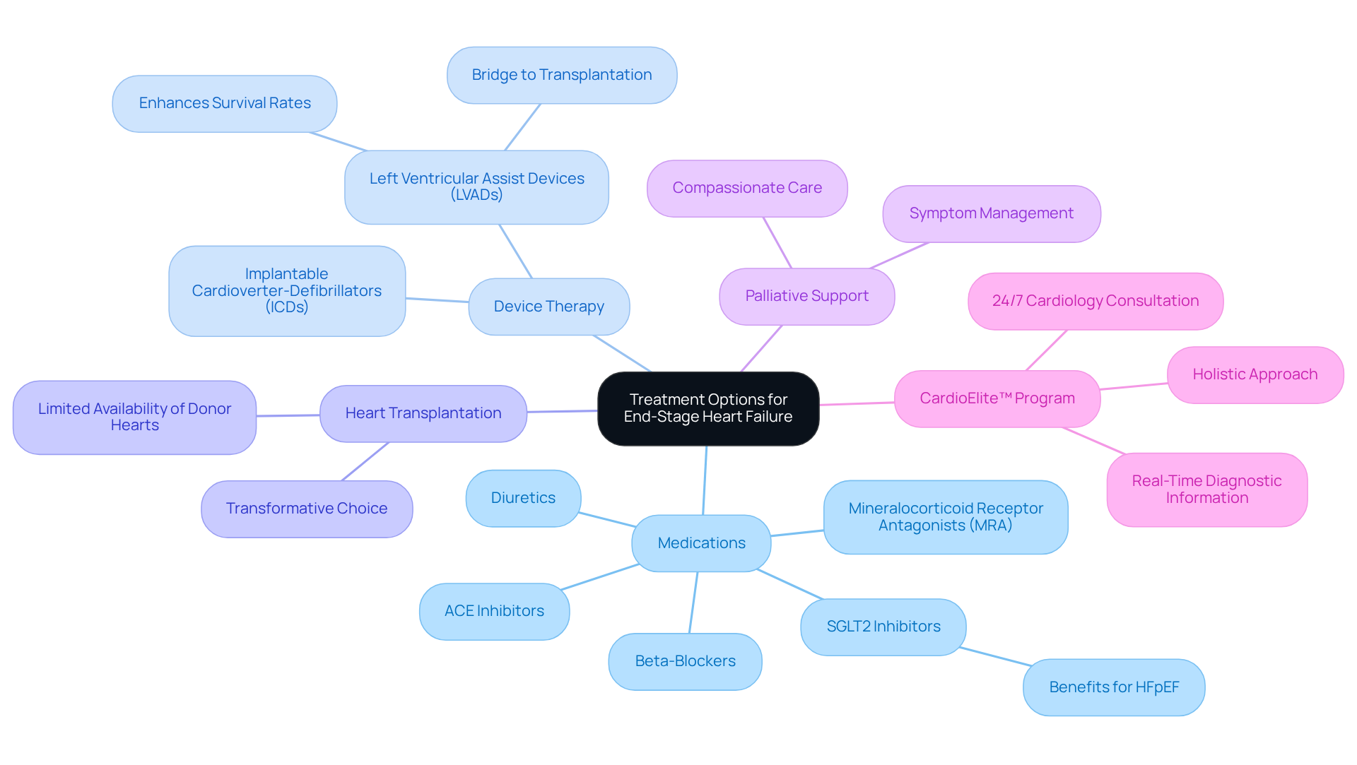 The central node represents the main topic, while the branches show different treatment categories. Each sub-branch provides more details about specific treatments or programs, helping you understand the options available.