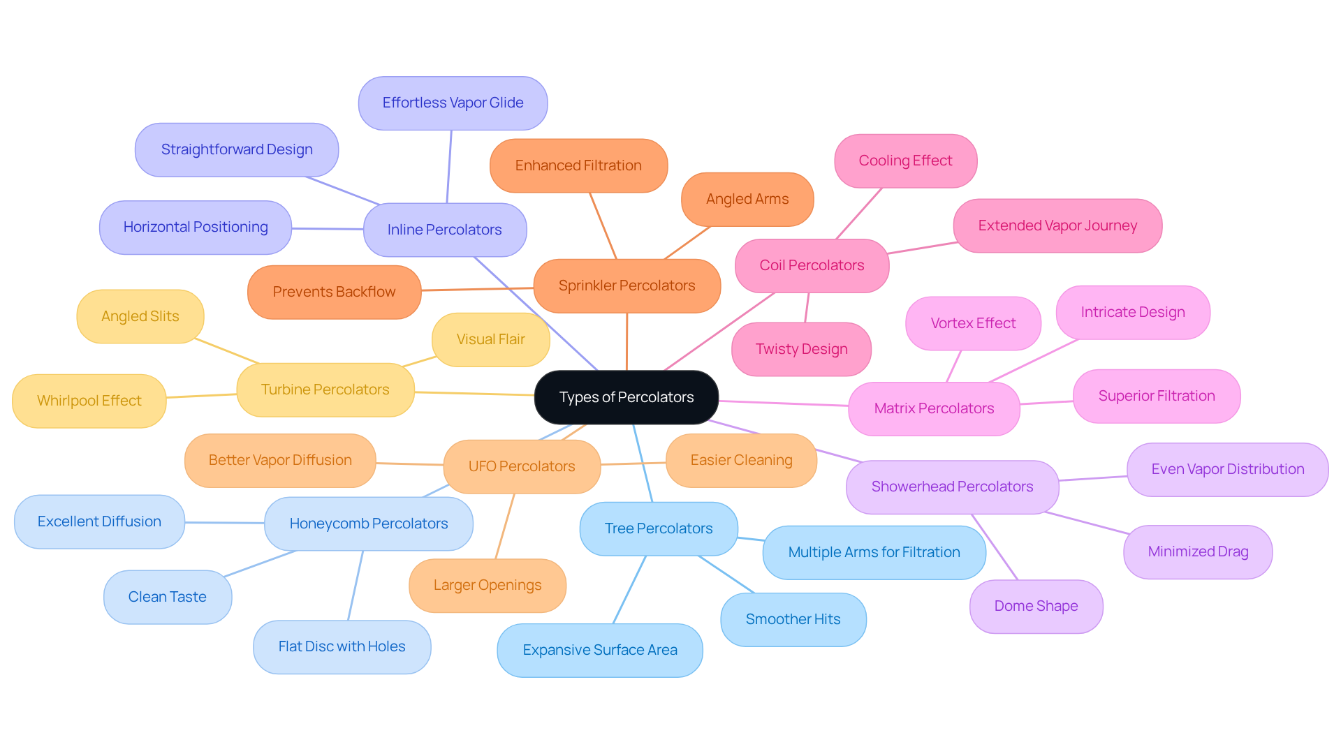 Each branch represents a different type of percolator. Follow the branches to discover what makes each one special and how they enhance your smoking experience! Each branch represents a different type of percolator. Follow the branches to discover what makes each one special and how they enhance your smoking experience!