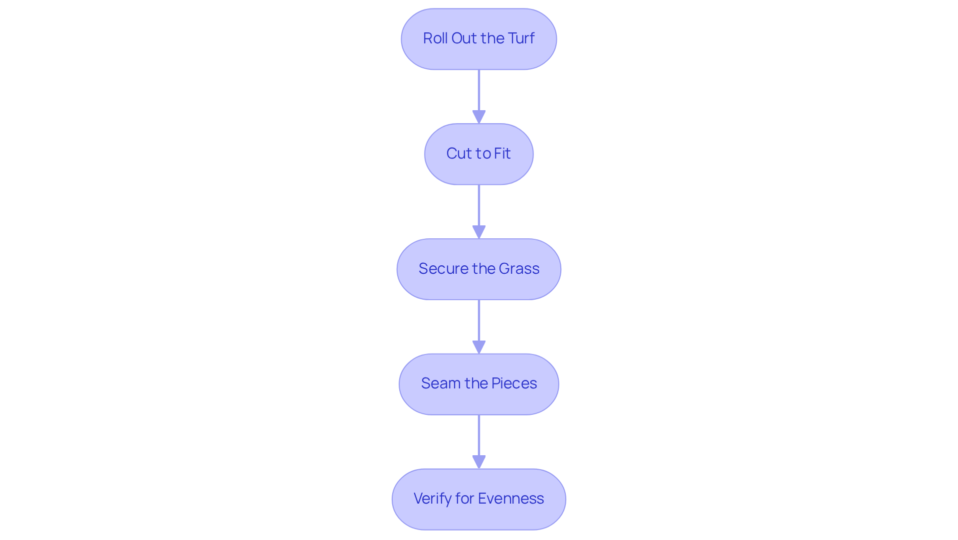 Each box represents a step in the installation process. Follow the arrows to see how to move from one step to the next, ensuring a smooth and professional installation of your artificial grass.