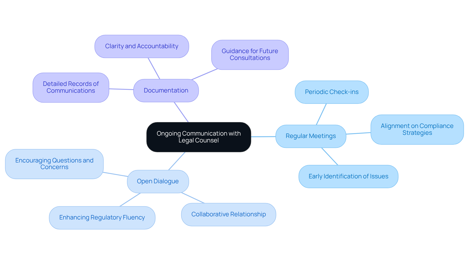The center represents the main goal of ongoing communication. Each branch shows a key area of focus, and the sub-branches provide specific actions or benefits related to that area. This layout helps visualize how each component contributes to the overall strategy for compliance.