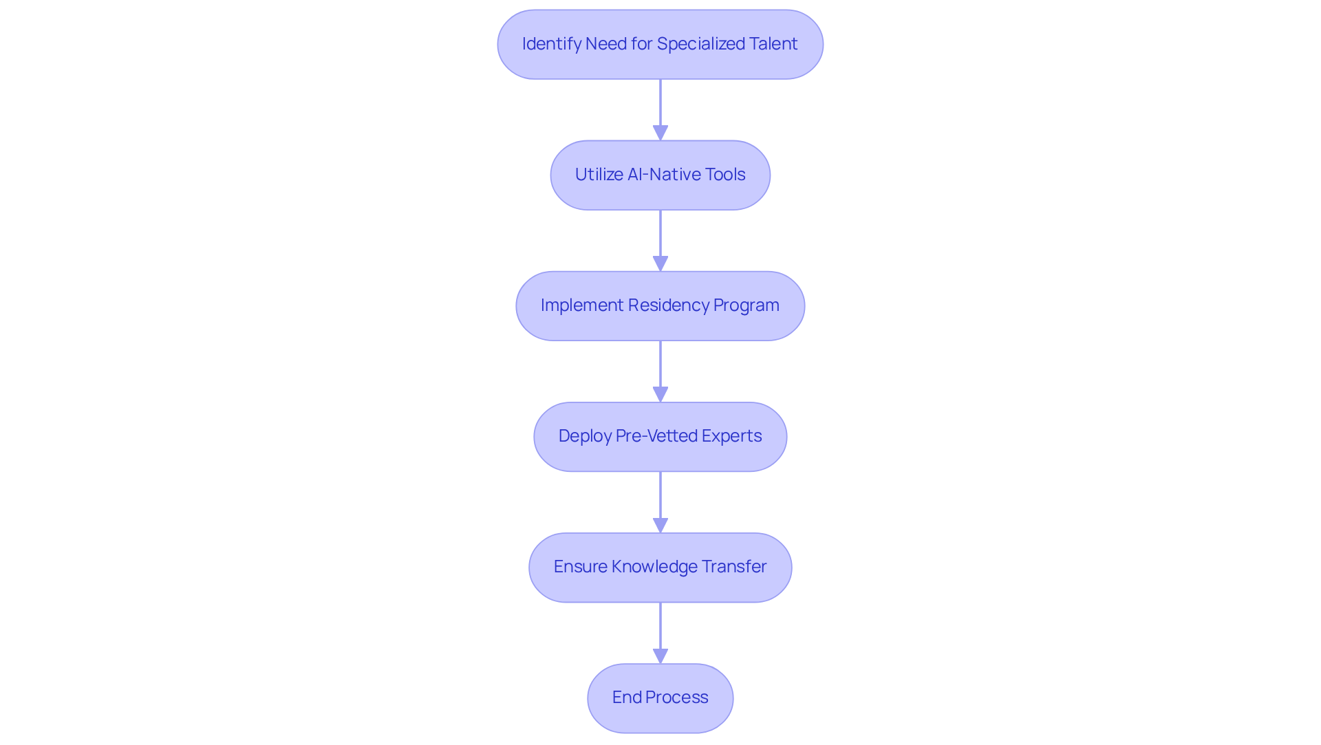 This flowchart shows how Neutech helps investment firms find and integrate specialized software developers. Each step represents a part of the process, from identifying the need for talent to ensuring that knowledge is passed on, so clients always have the support they need. This flowchart shows how Neutech helps investment firms find and integrate specialized software developers. Each step represents a part of the process, from identifying the need for talent to ensuring that knowledge is passed on, so clients always have the support they need.