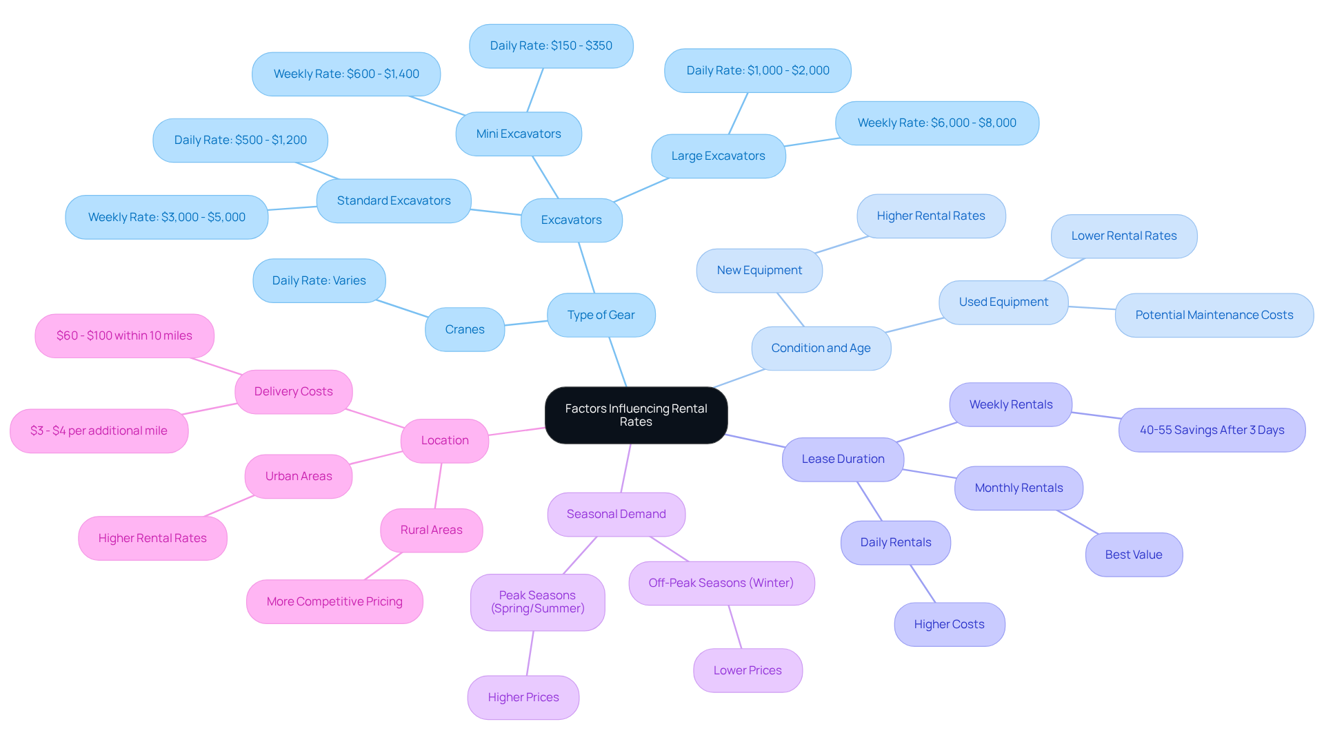The central node represents the main topic, while the branches show different factors that affect rental rates. Each sub-branch provides additional details about how these factors influence costs, helping you understand the overall landscape of equipment leasing.