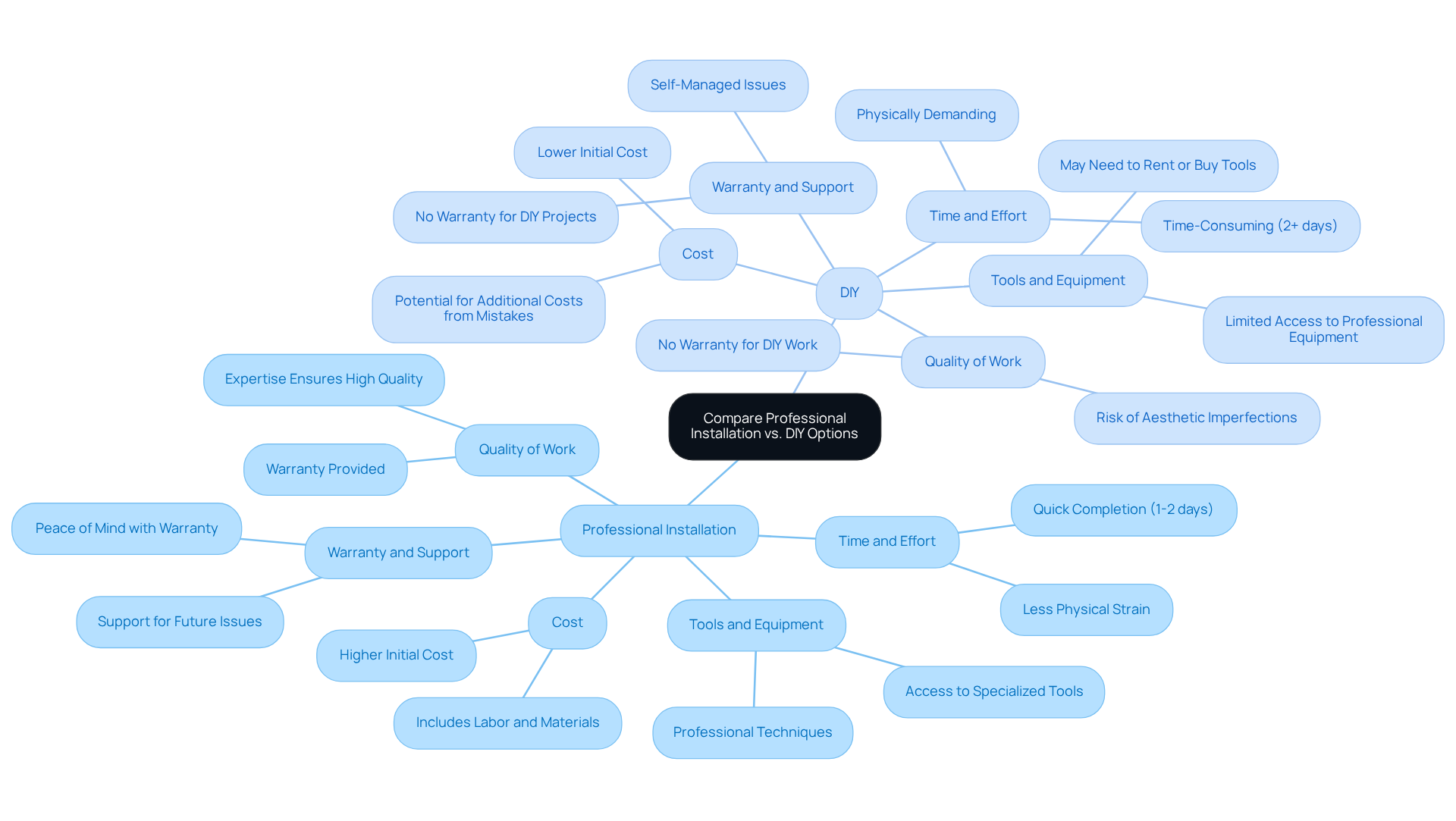 The center shows the main topic of comparison, with branches leading to each option and their respective factors. This layout helps you quickly see the pros and cons of professional installation versus DIY.