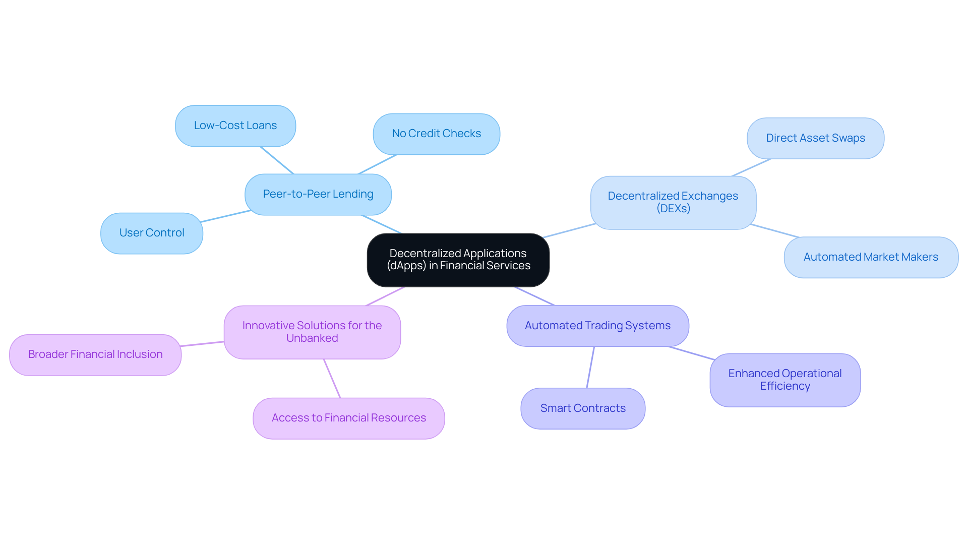 The center represents dApps in financial services, with branches showing their key functions and benefits. Each branch leads to more specific details, helping you visualize how these applications work together to transform the financial landscape. The center represents dApps in financial services, with branches showing their key functions and benefits. Each branch leads to more specific details, helping you visualize how these applications work together to transform the financial landscape.