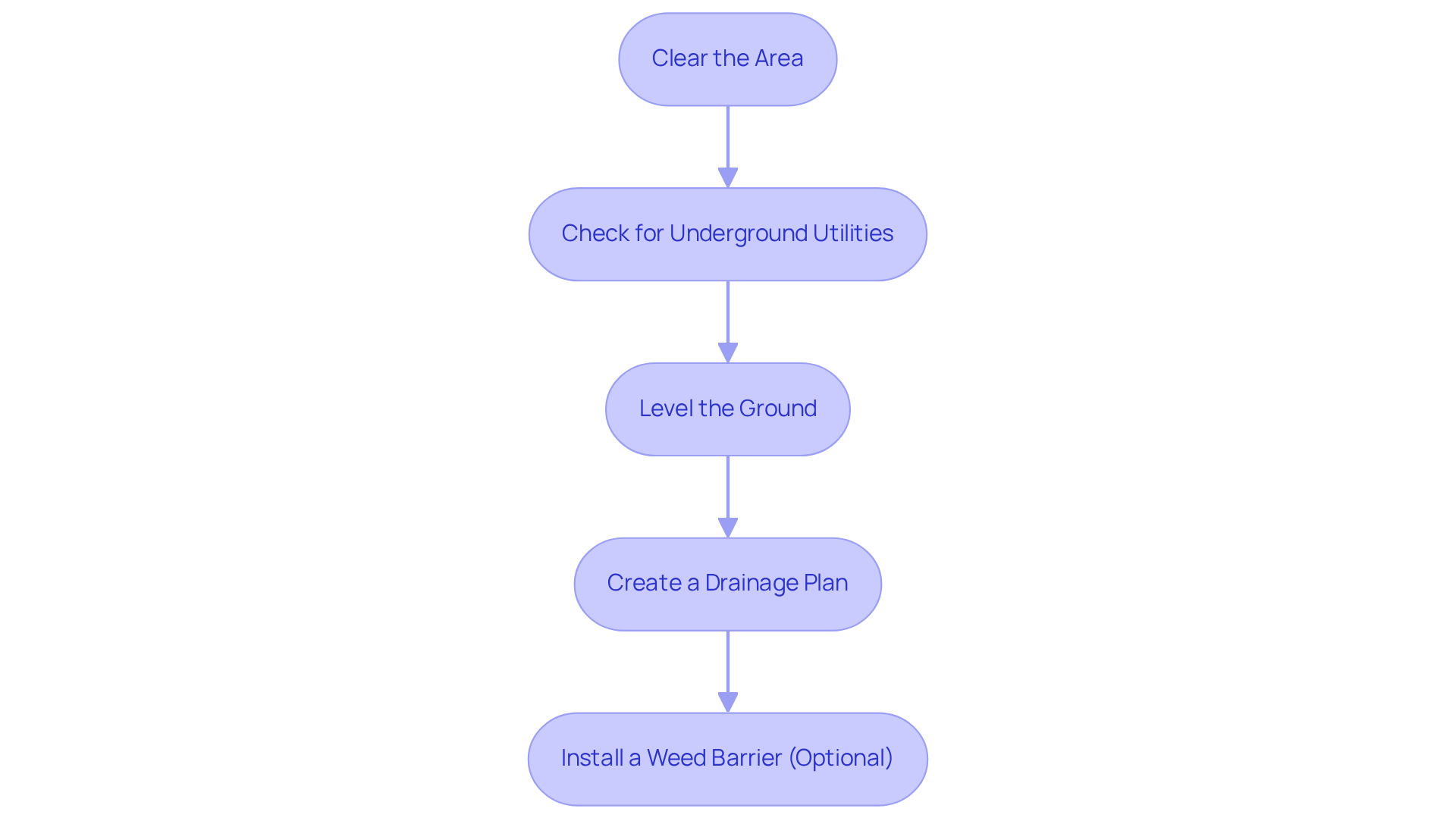 Each box represents a step in the preparation process. Follow the arrows to see how to move from one task to the next, ensuring a smooth installation area for your project.