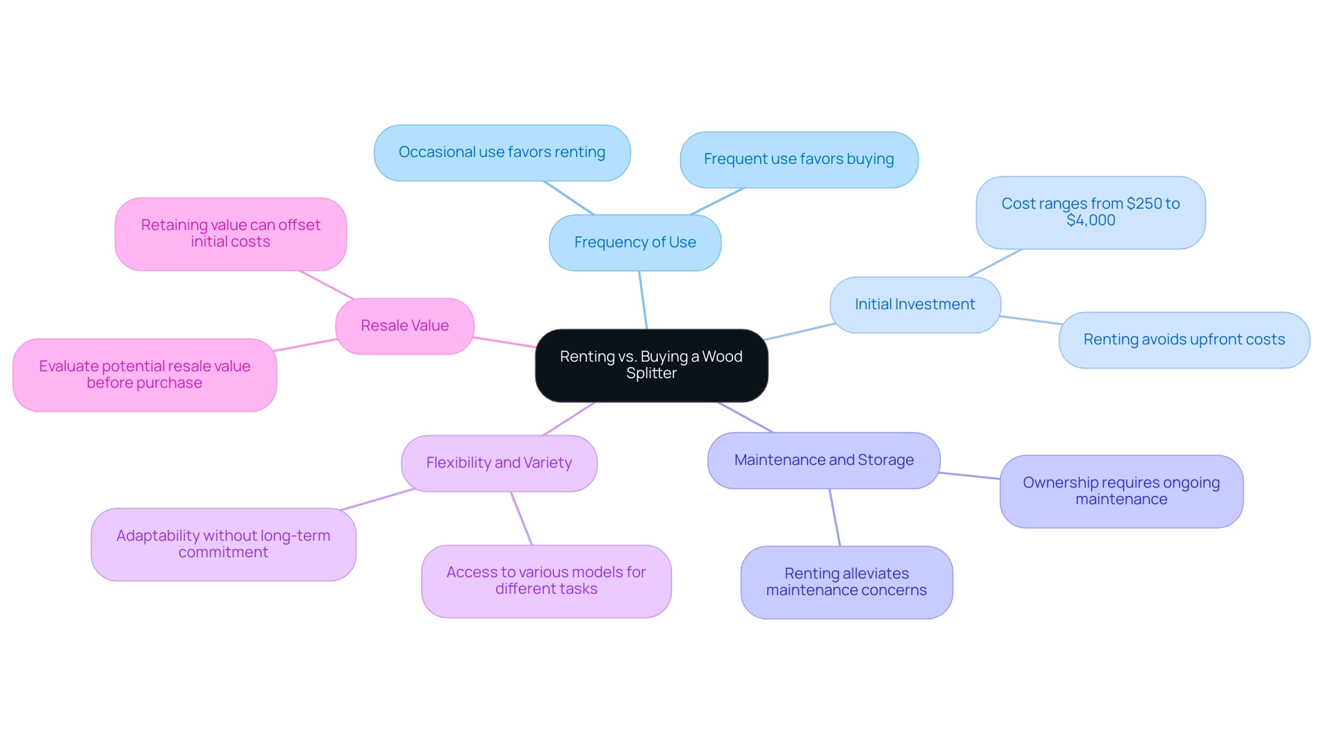 Each branch represents a critical factor in the decision-making process, with colors indicating different categories of considerations.