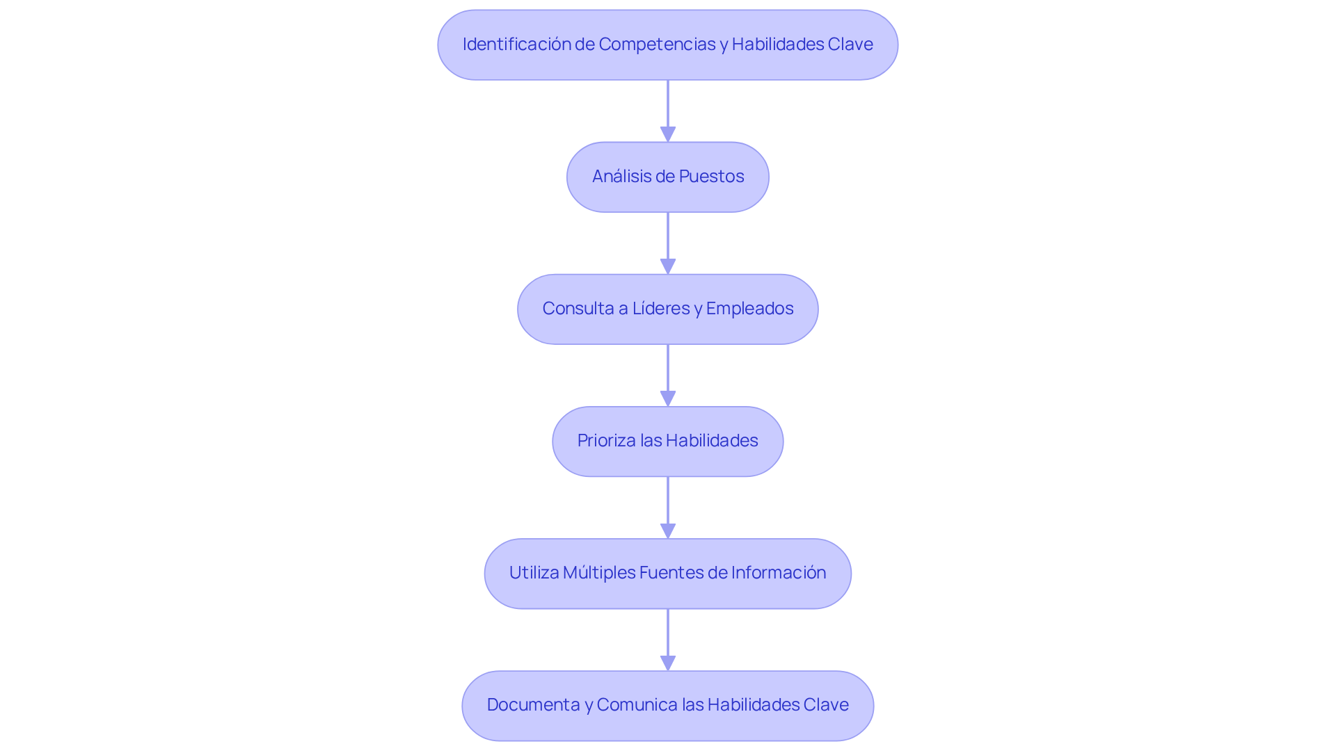 Cada cuadro representa un paso en el proceso de identificación de habilidades. Sigue las flechas para ver cómo cada paso se conecta con el siguiente y contribuye al objetivo final. Cada cuadro representa un paso en el proceso de identificación de habilidades. Sigue las flechas para ver cómo cada paso se conecta con el siguiente y contribuye al objetivo final.