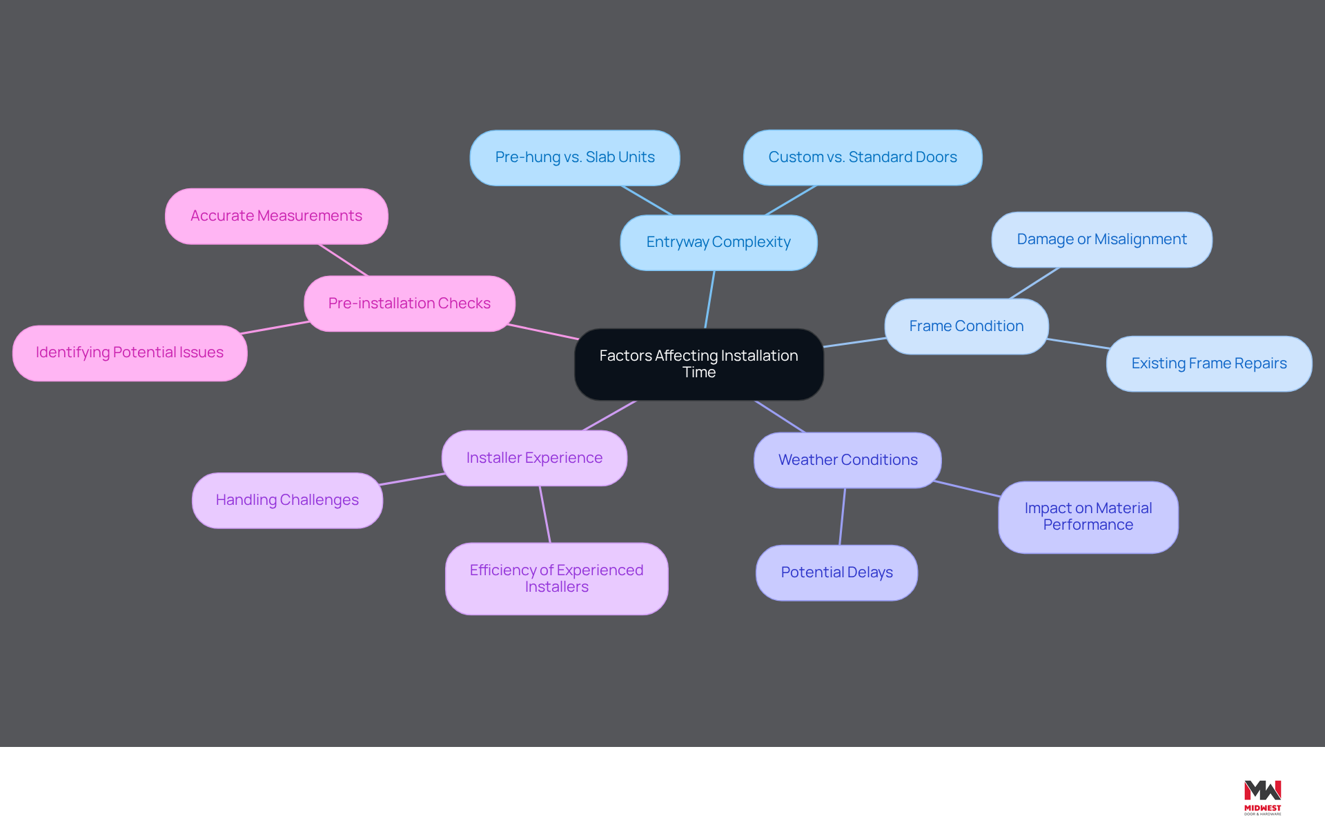 The central node represents the main topic, while the branches show different factors that can affect how long it takes to set up an office entry. Each sub-branch provides more detail about that factor, helping you see how everything connects and why it matters for planning and execution.