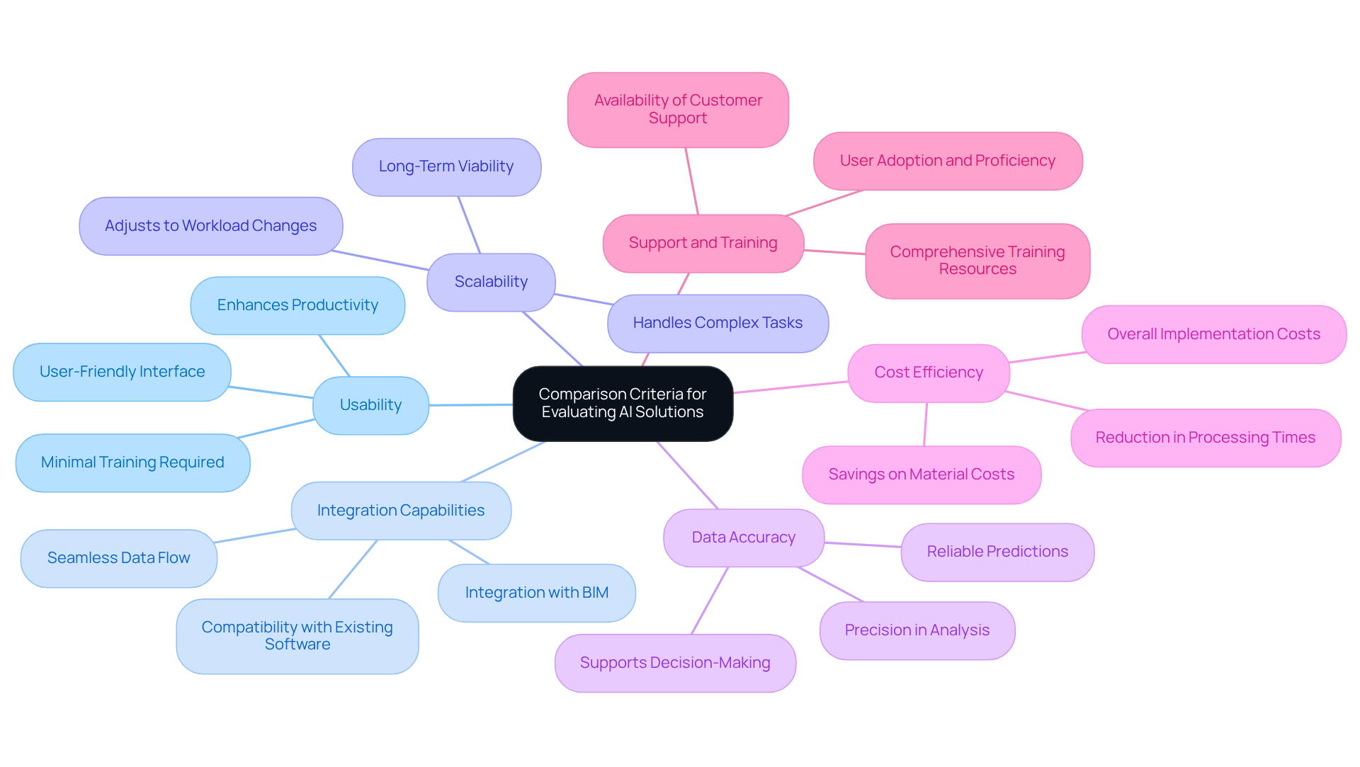 The center represents the overall goal of evaluating AI solutions, while each branch highlights a key criterion. Follow the branches to explore the details of each criterion and understand their importance in the evaluation process.