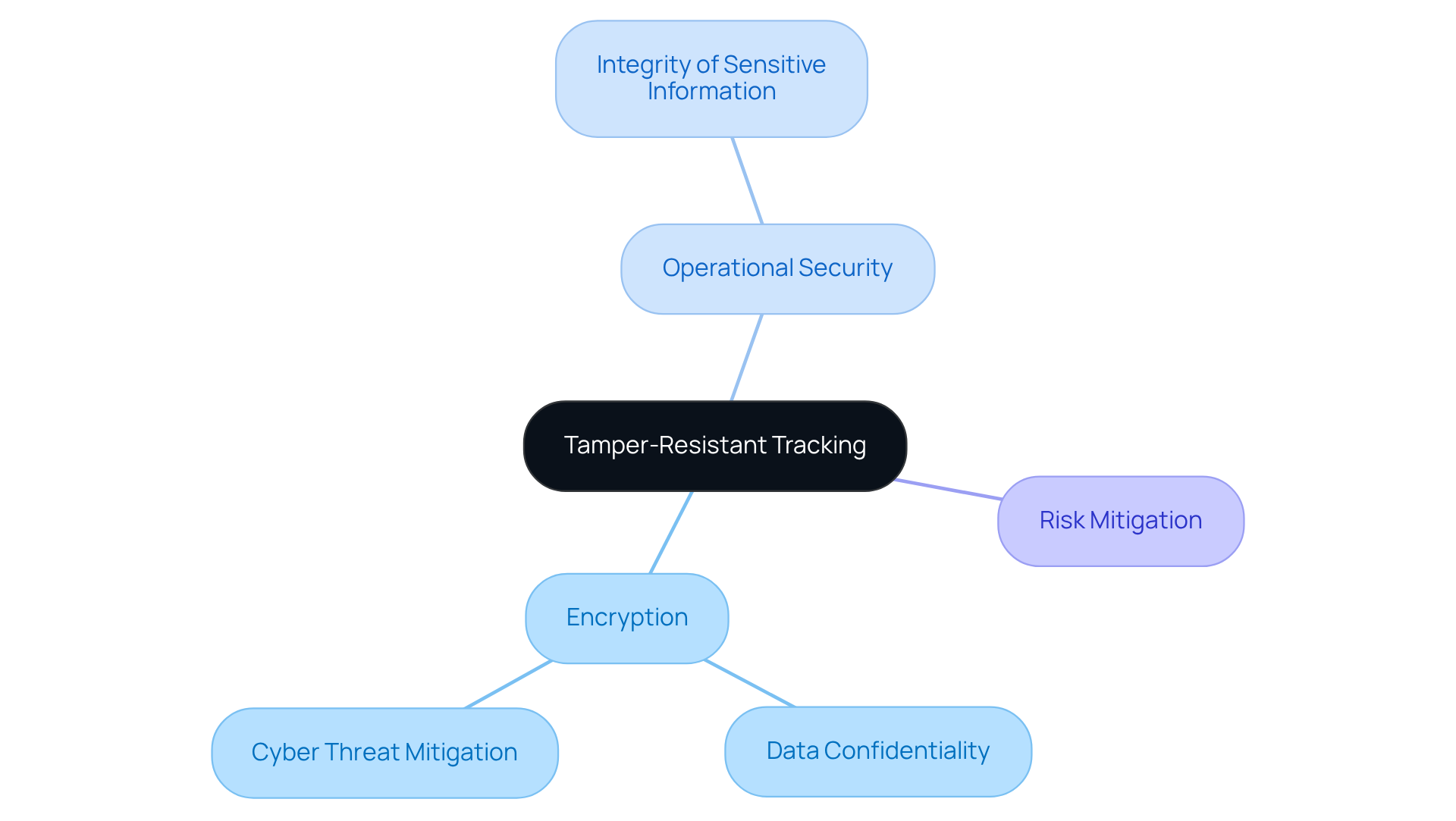 The central node represents the main topic, while the branches show related concepts and their importance in securing mission-critical assets. The central node represents the main topic, while the branches show related concepts and their importance in securing mission-critical assets.