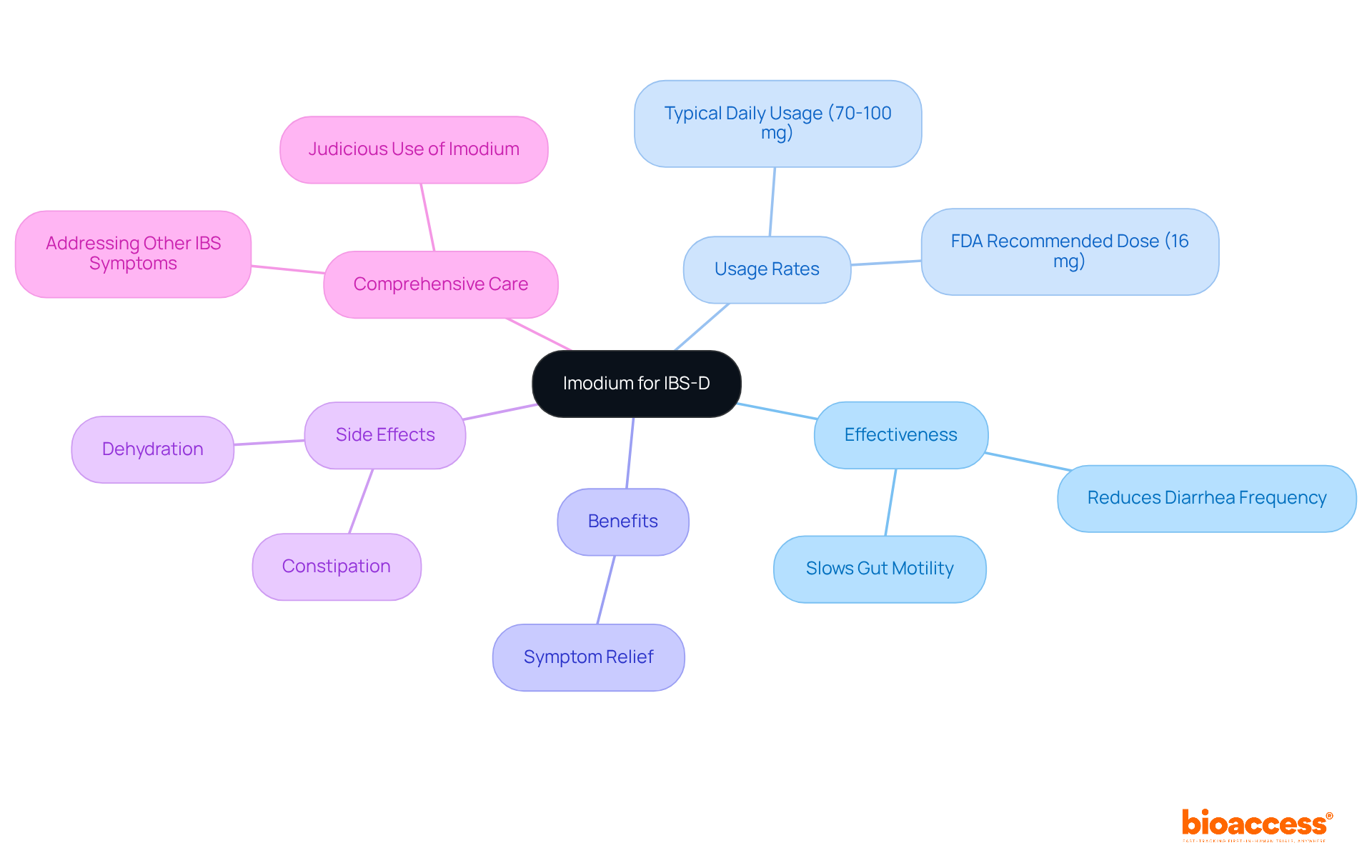The central node represents Imodium, with branches showing its effectiveness, how much it's typically used, the benefits it provides, potential side effects, and the importance of a broader care strategy.