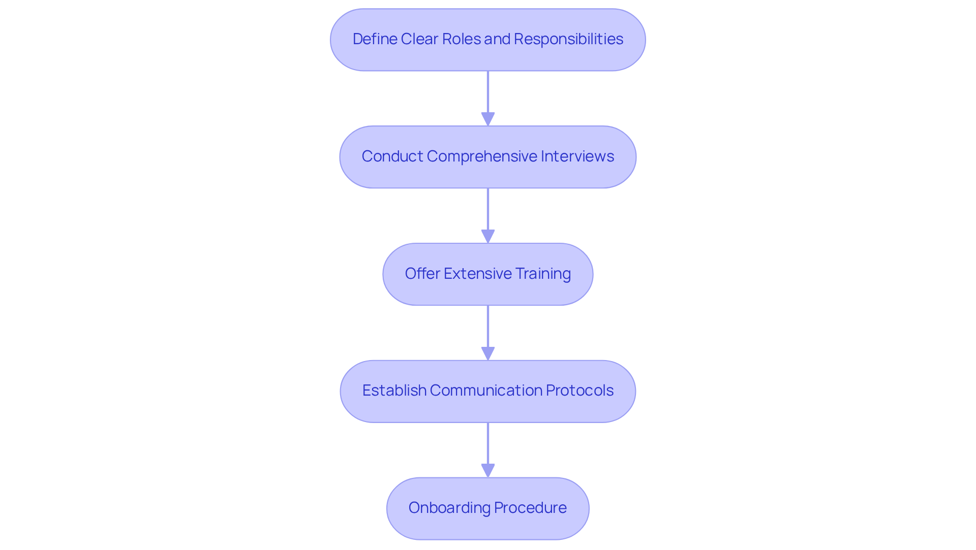 Each box represents a crucial step in managing labour hire personnel. Follow the arrows to see how each step builds on the previous one, leading to a successful occasion.