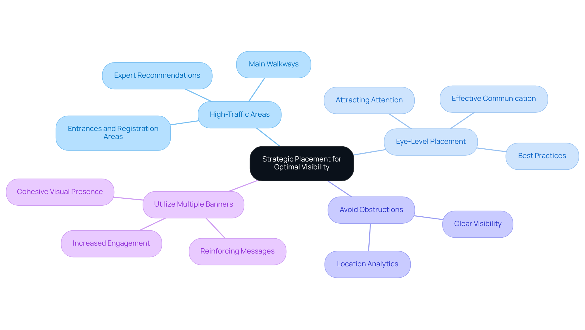 The center represents the main goal of enhancing visibility. Each branch shows a different strategy, and the sub-branches provide additional insights or tips related to that strategy. Follow the branches to explore how each approach contributes to effective banner placement.