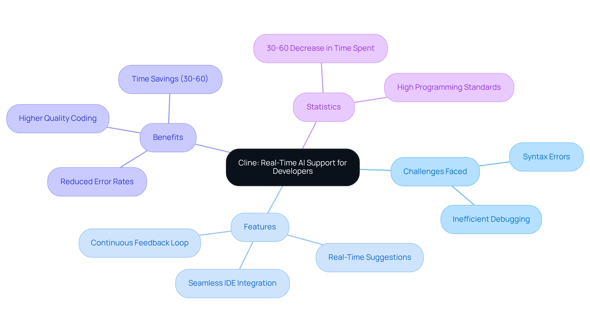 This mindmap illustrates the various aspects of Cline, showing how it addresses developer challenges and enhances coding practices. The central node represents Cline, with branches for challenges, features, benefits, and relevant statistics. This mindmap illustrates the various aspects of Cline, showing how it addresses developer challenges and enhances coding practices. The central node represents Cline, with branches for challenges, features, benefits, and relevant statistics.