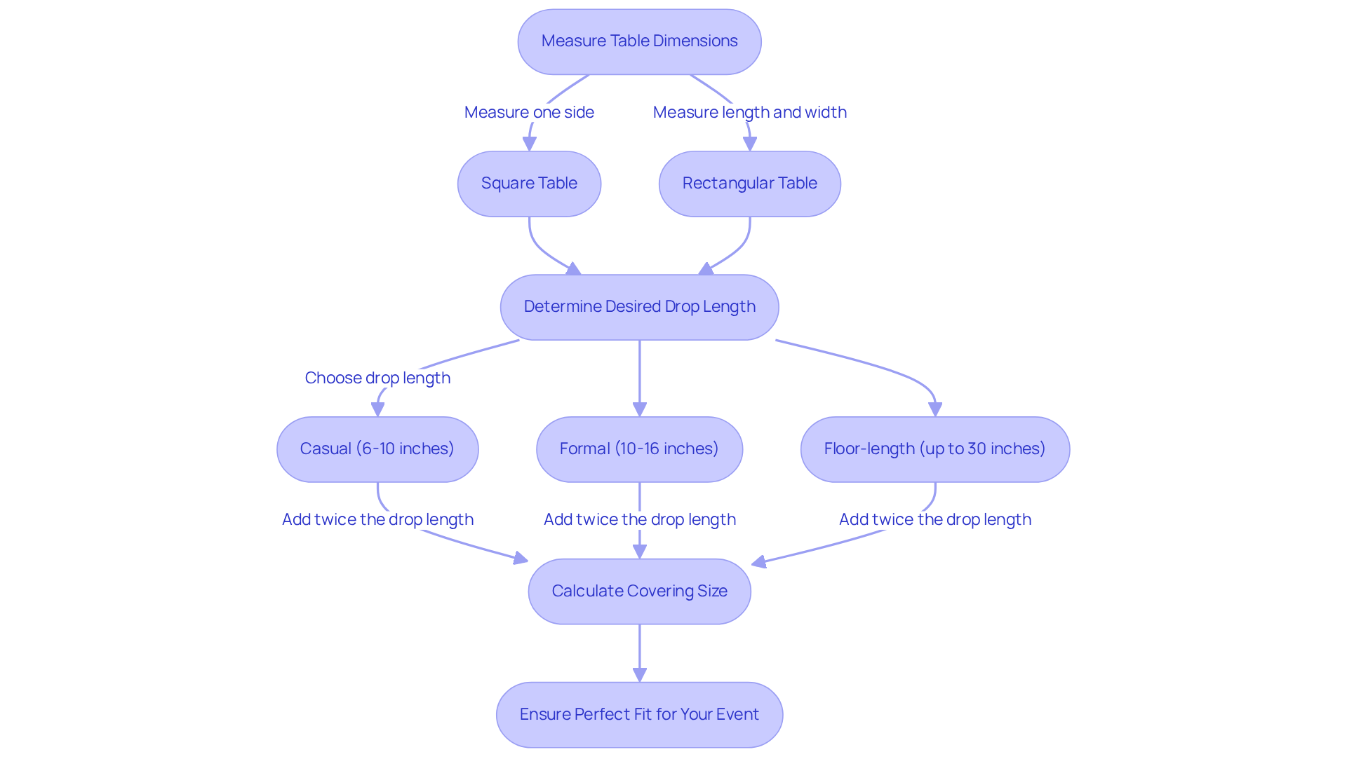 Follow the arrows to see each step in measuring your table and calculating the right size for your tablecloth. Each box represents a key action in the process, ensuring you get the perfect fit for your event.