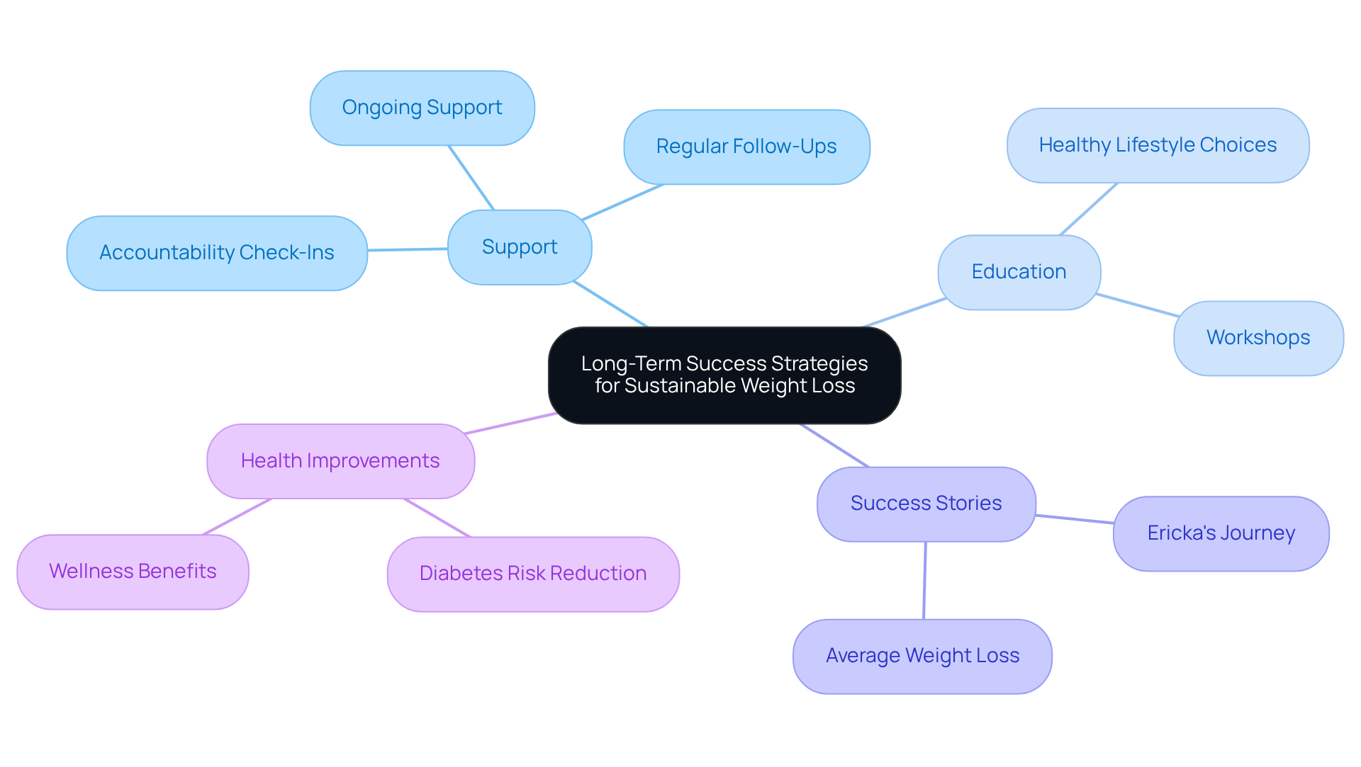 This mindmap illustrates the various strategies and support systems that contribute to long-term weight loss success. Start at the center with the main theme, then explore each branch to see how support, education, and personal stories all play a role in achieving lasting change.