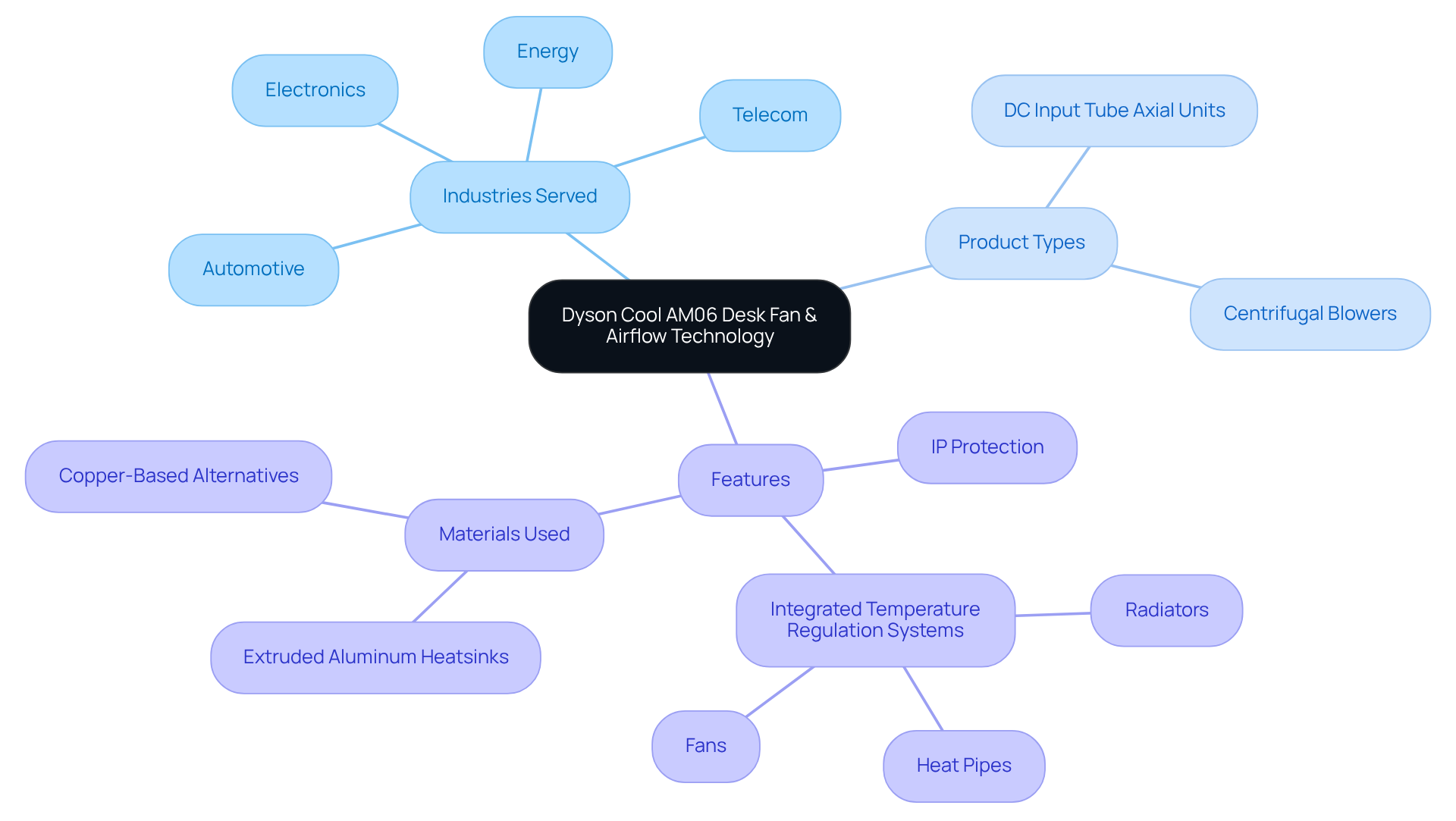 The central node represents the core product, while branches show the different industries, product types, and features associated with their innovative cooling technologies.