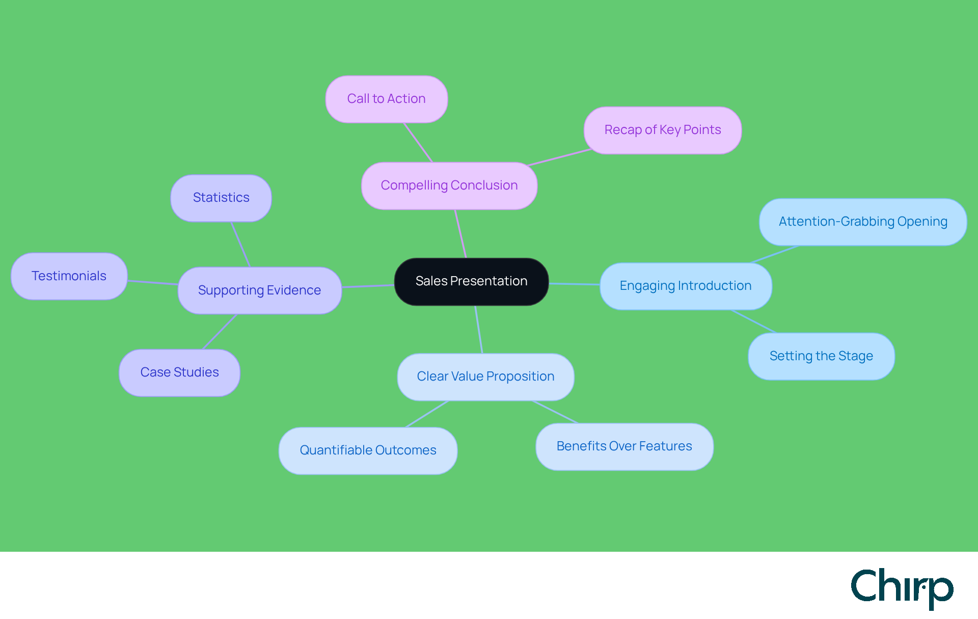 This mindmap starts with the main idea of a sales presentation at the center. Each branch represents a key element that contributes to making a presentation effective. Follow the branches to see how each element connects to the overall goal of engaging and persuading potential clients.