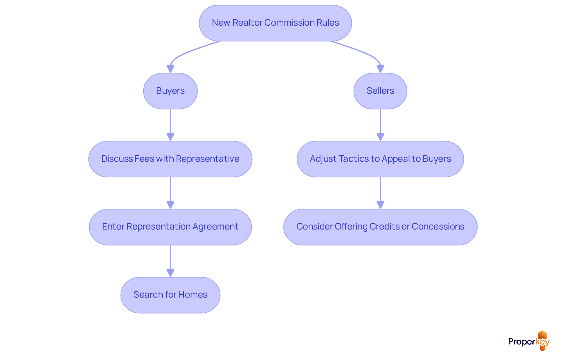 This flowchart shows the steps buyers and sellers need to take with the new commission rules. Follow the arrows to see what actions each party should consider to adapt to the changes in the real estate market.