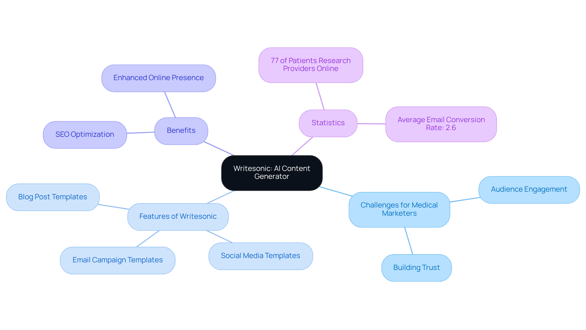 The center shows Writesonic as the main solution, with branches detailing the challenges it addresses, its features, the benefits it offers, and important statistics that support its use. The center shows Writesonic as the main solution, with branches detailing the challenges it addresses, its features, the benefits it offers, and important statistics that support its use.