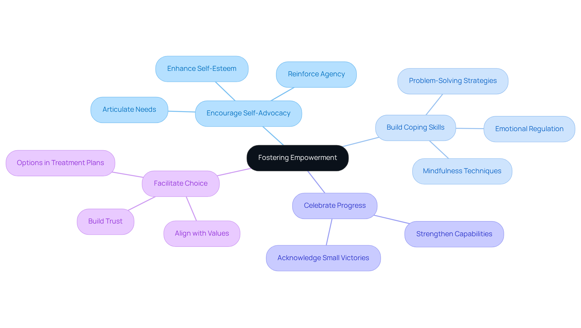 This mindmap illustrates how different strategies contribute to the central theme of empowerment. Each branch represents a key strategy, and the sub-branches provide additional details on how to implement these strategies in a therapeutic context.