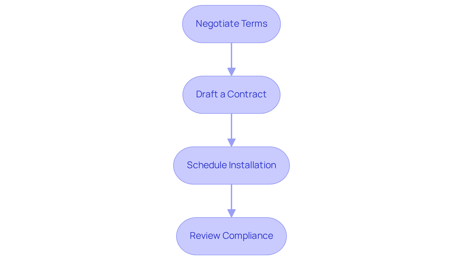 Each box represents a crucial step in the process. Follow the arrows to see the order in which you should complete these tasks to ensure a smooth vending machine operation.