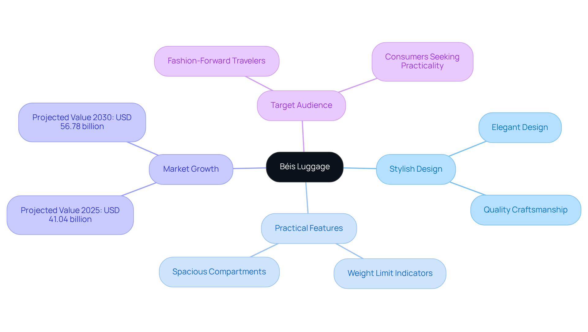 The central node represents Béis luggage, with branches showing its stylish features, practical benefits, market potential, and the audience it serves. Follow the branches to understand how Béis stands out in the travel bag market. The central node represents Béis luggage, with branches showing its stylish features, practical benefits, market potential, and the audience it serves. Follow the branches to understand how Béis stands out in the travel bag market.