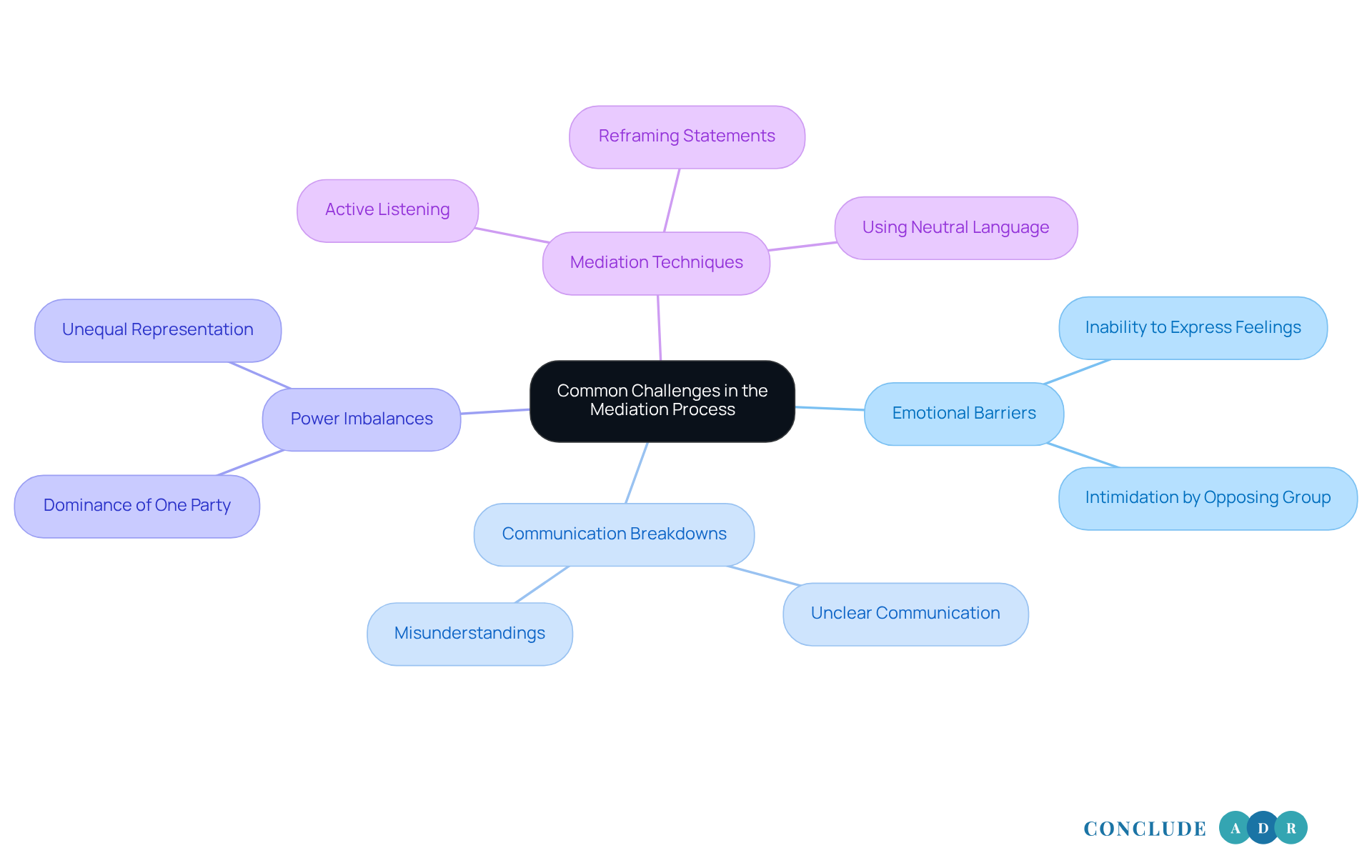 At the center, we have the main topic of mediation challenges. The branches represent specific challenges, while another branch lists techniques that can help. Each color-coded section helps distinguish between problems and solutions.