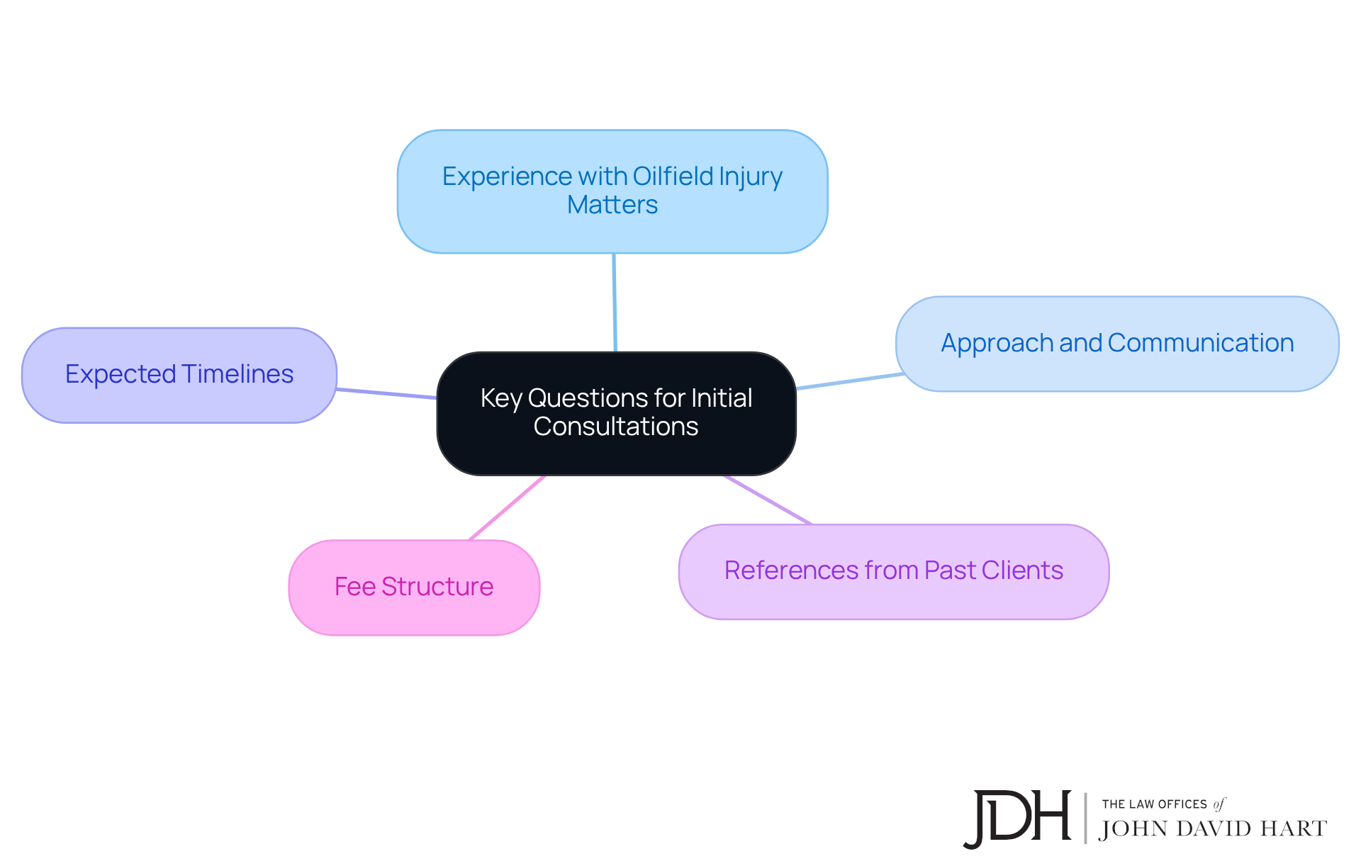 The central node represents the main topic, and each branch shows a specific question to ask potential attorneys. This layout helps you visualize what to focus on during your consultations. The central node represents the main topic, and each branch shows a specific question to ask potential attorneys. This layout helps you visualize what to focus on during your consultations.