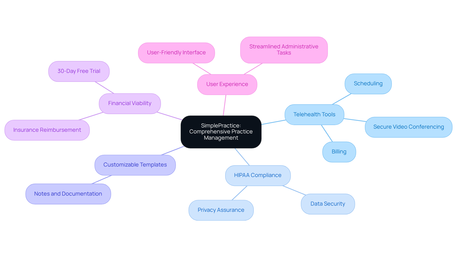 The central node represents the main system, while the branches show its key features and benefits. Each branch highlights important aspects like user experience and compliance, making it easier to grasp how SimplePractice supports healthcare providers. The central node represents the main system, while the branches show its key features and benefits. Each branch highlights important aspects like user experience and compliance, making it easier to grasp how SimplePractice supports healthcare providers.