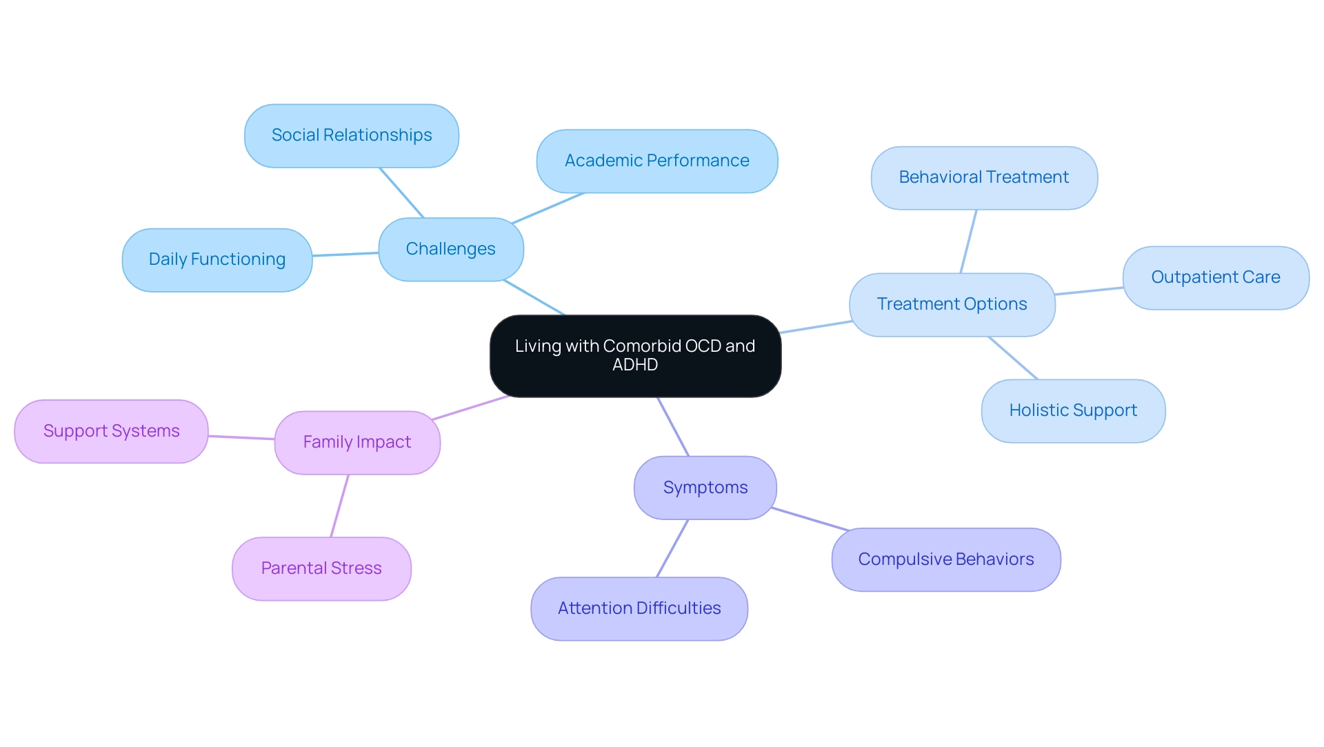 The central node represents the overarching theme, with branches detailing challenges, treatment options, symptoms, and family impacts, each color-coded for easy understanding.