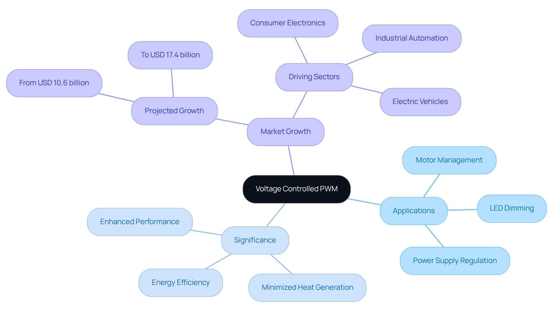 The central node represents the main topic, while the branches show different aspects of Voltage Controlled PWM, including its applications, significance, and market trends. Each color-coded branch helps you easily identify related information.