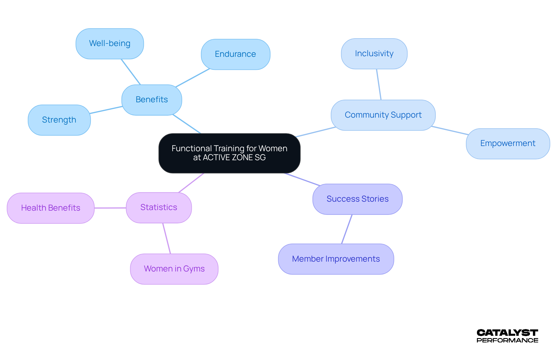 Start at the center with the main idea of functional training for women, then explore the branches that show its benefits, community aspects, inspiring success stories, and important statistics. Each branch represents a different facet of how ACTIVE ZONE SG supports women's fitness journeys. Start at the center with the main idea of functional training for women, then explore the branches that show its benefits, community aspects, inspiring success stories, and important statistics. Each branch represents a different facet of how ACTIVE ZONE SG supports women's fitness journeys.