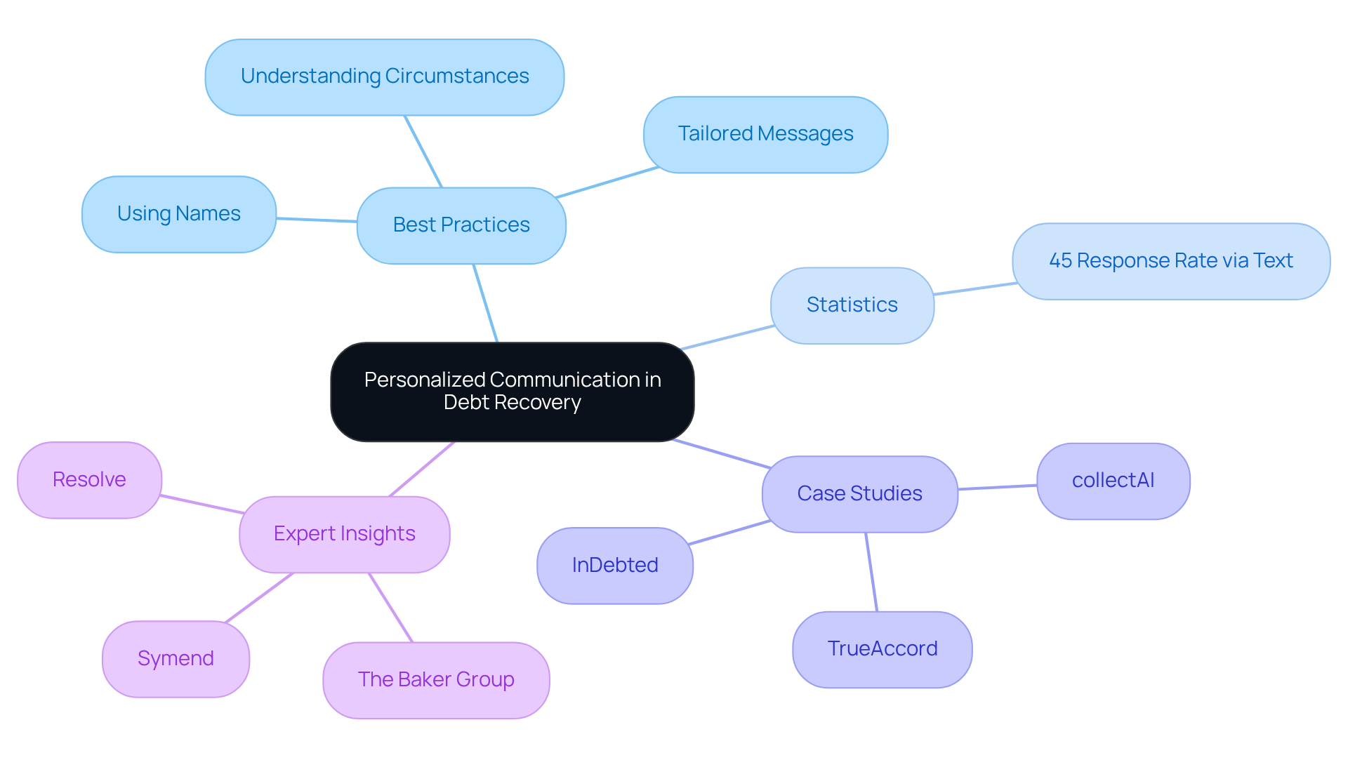 The central idea is personalized communication. Branches represent specific aspects like best practices, statistics, and expert insights, showing how they connect to strengthen debtor relationships. The central idea is personalized communication. Branches represent specific aspects like best practices, statistics, and expert insights, showing how they connect to strengthen debtor relationships.