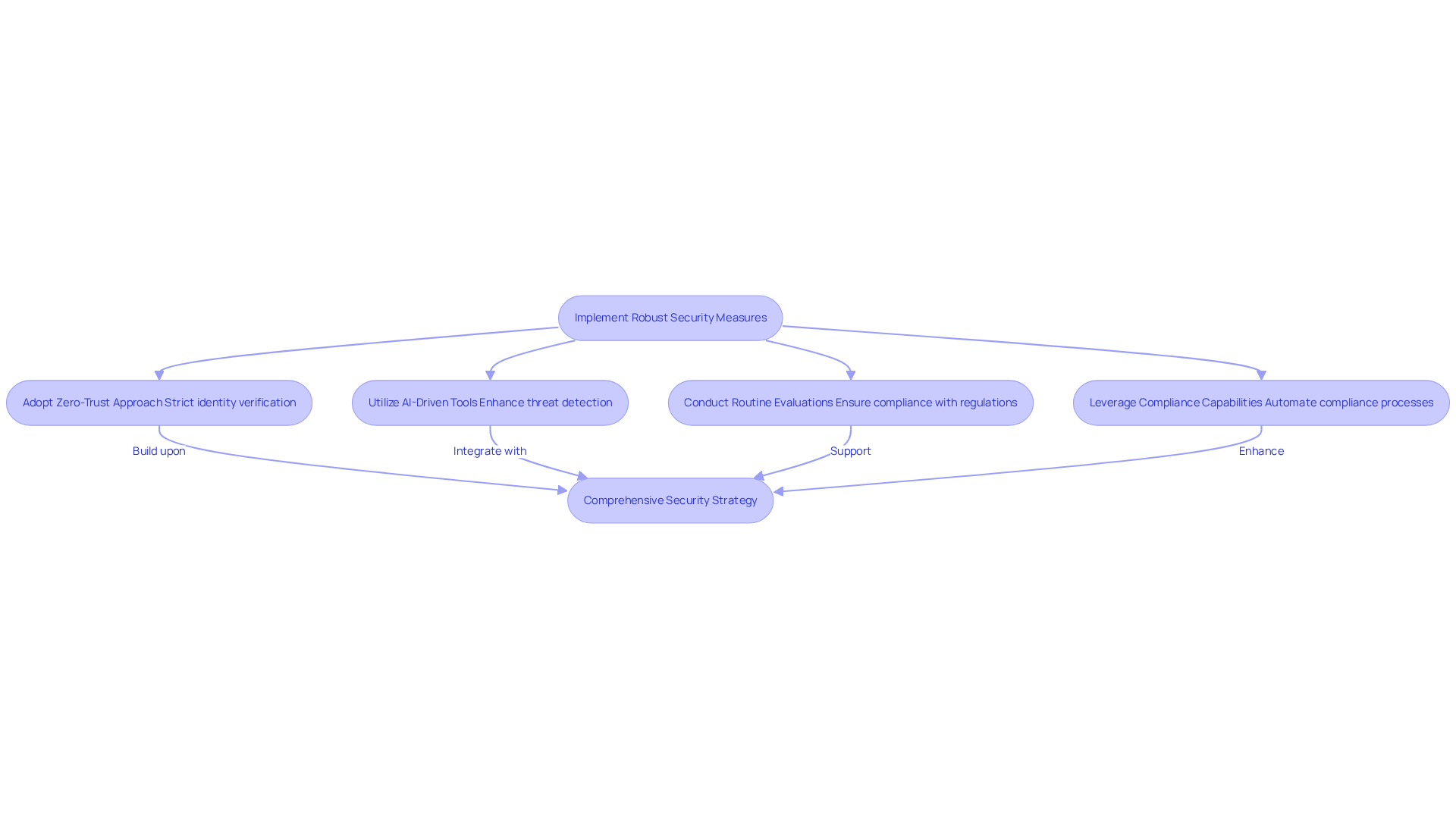 Each box represents a step in the security implementation process. Follow the arrows to see how each step connects and builds upon the previous one, leading to a comprehensive security strategy.