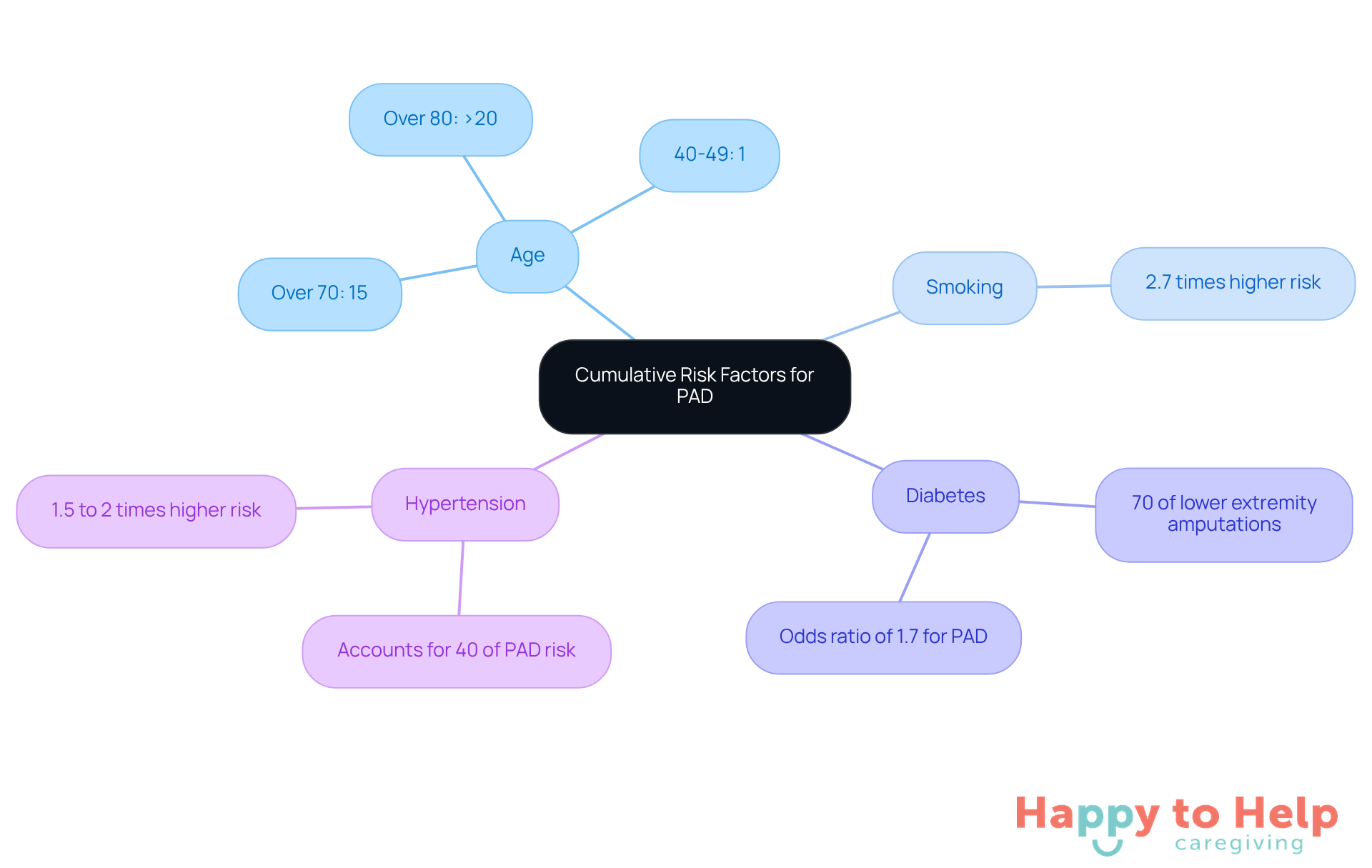The central node represents the overall topic of PAD risk factors. Each branch shows a different risk factor, with sub-branches providing specific data or statistics related to that factor. The colors help differentiate between categories, making it easier to follow the connections.