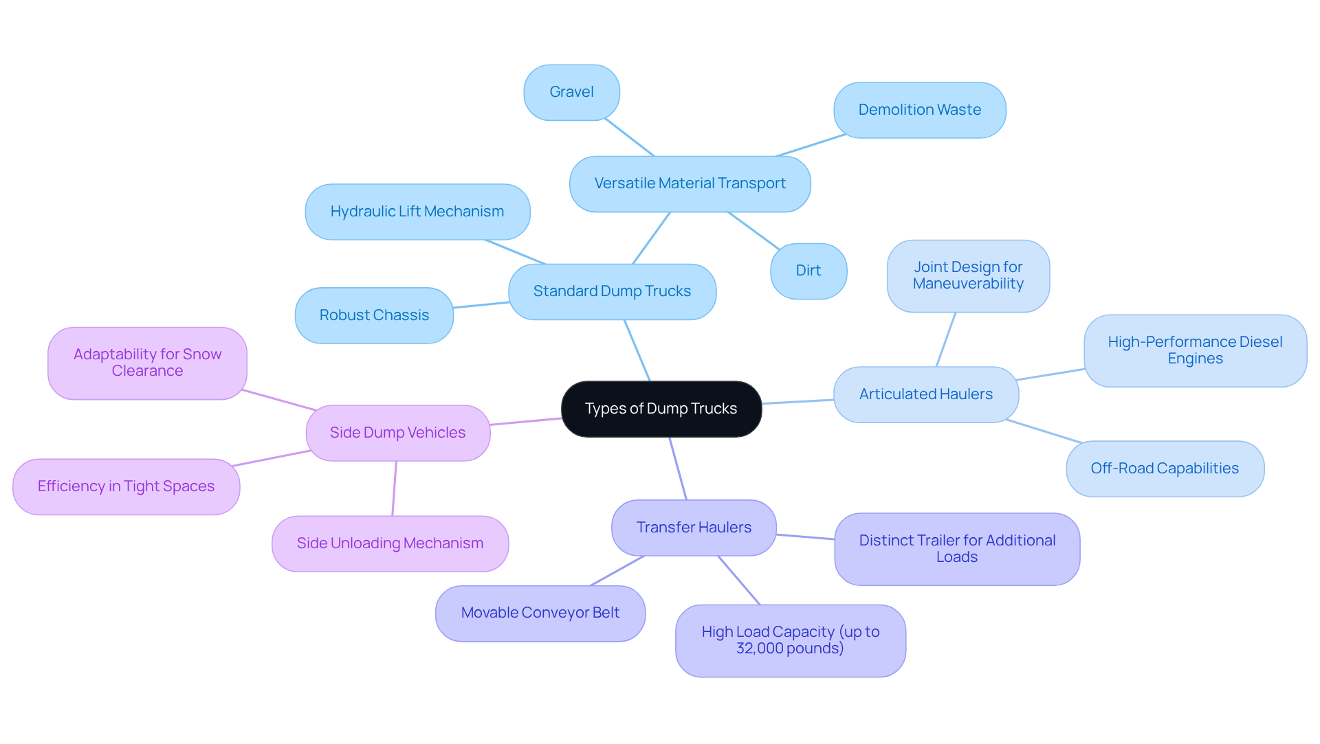 The central node represents the main topic of dump trucks, while each branch shows a different type. Follow the branches to learn about the unique features and uses of each truck type.
