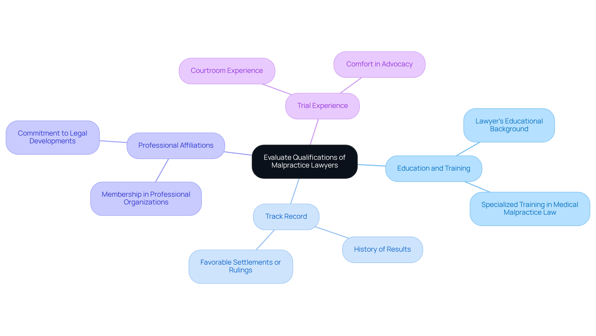 Start at the center with the main goal of evaluating lawyers, then follow the branches to explore each qualification area. Each branch provides insights into what to look for, helping you make an informed decision. Start at the center with the main goal of evaluating lawyers, then follow the branches to explore each qualification area. Each branch provides insights into what to look for, helping you make an informed decision.