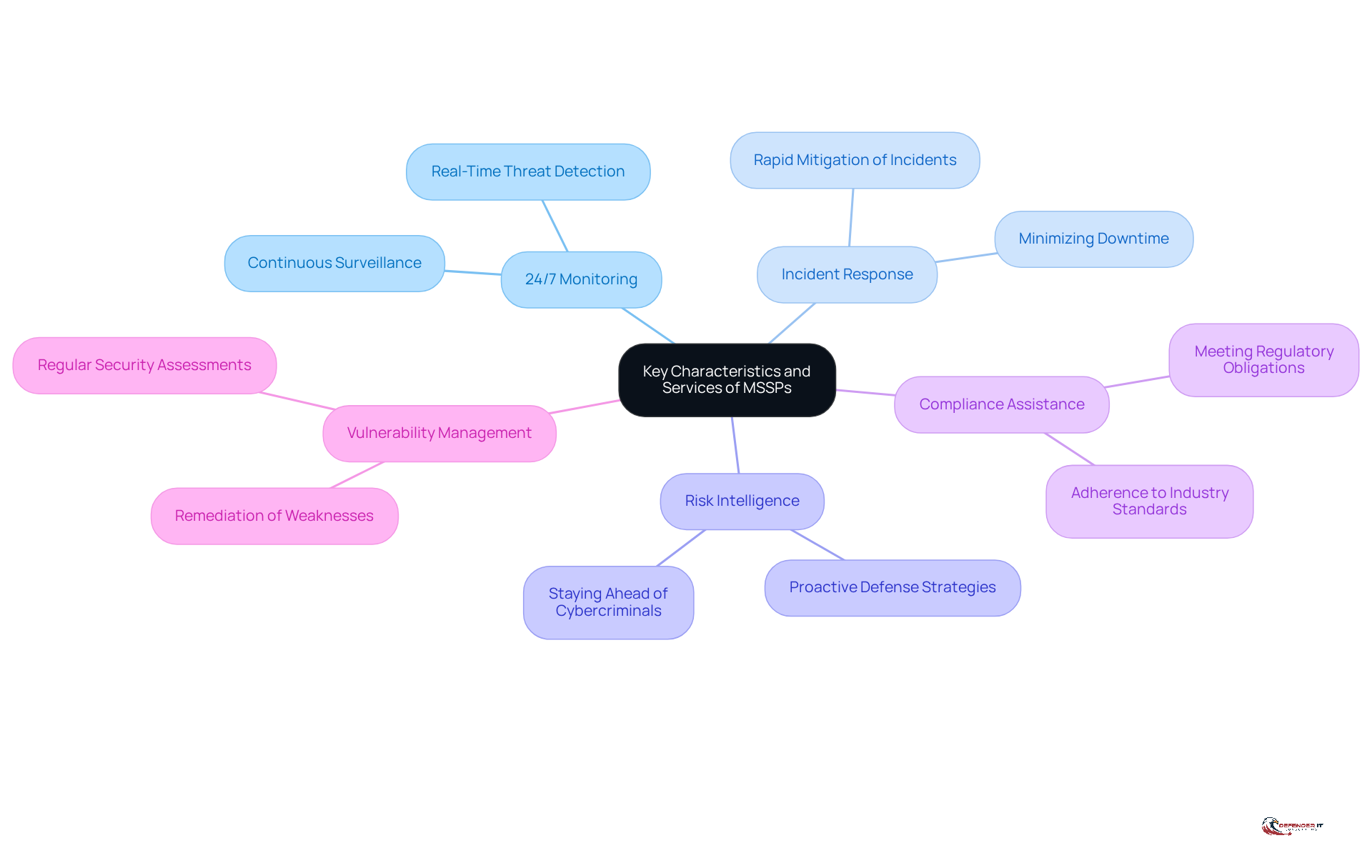 The central node represents MSSPs, and each branch shows a key service they provide. The descriptions help explain why each service is important for organizations looking to enhance their cybersecurity. The central node represents MSSPs, and each branch shows a key service they provide. The descriptions help explain why each service is important for organizations looking to enhance their cybersecurity.