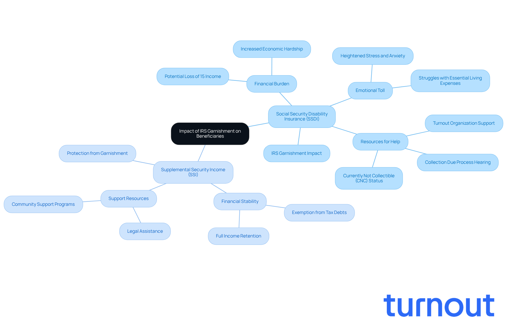 The central node represents the overall topic, while the branches show the two types of benefits and their specific implications. Each sub-branch provides more detail on the emotional and financial aspects, as well as available resources for support.