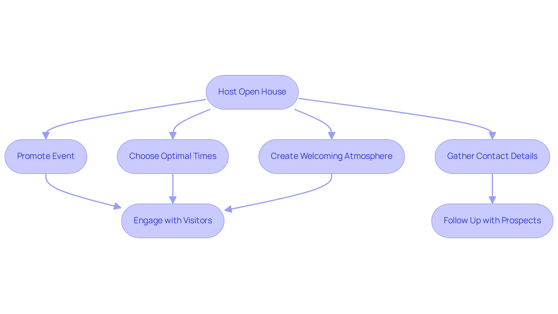 Follow the arrows to see how each step leads to the next in making open houses effective for attracting buyers and sellers. Follow the arrows to see how each step leads to the next in making open houses effective for attracting buyers and sellers.
