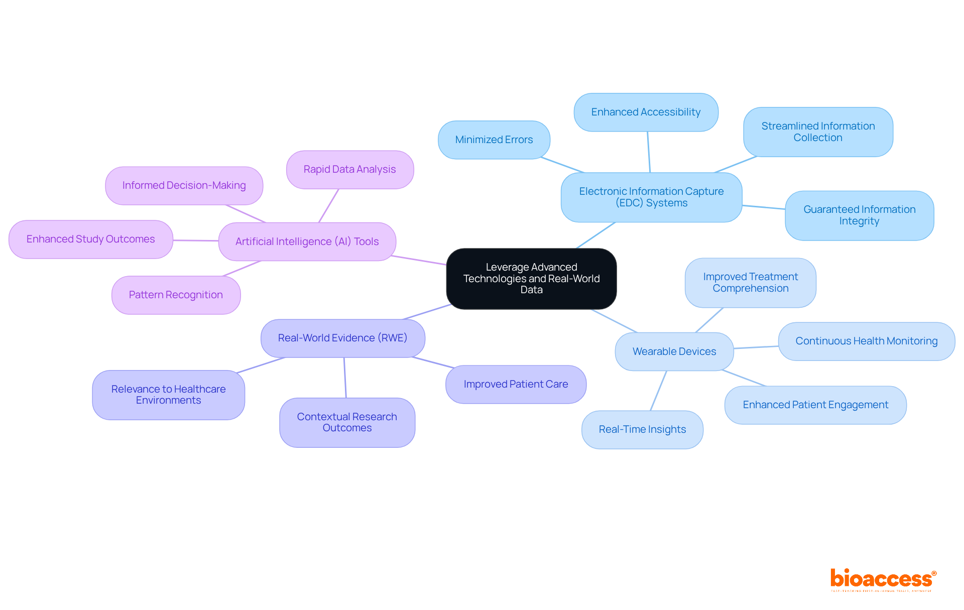 The central node represents the main theme, while each branch shows a different strategy. Follow the sub-branches to discover the specific benefits of each strategy in enhancing clinical trials.