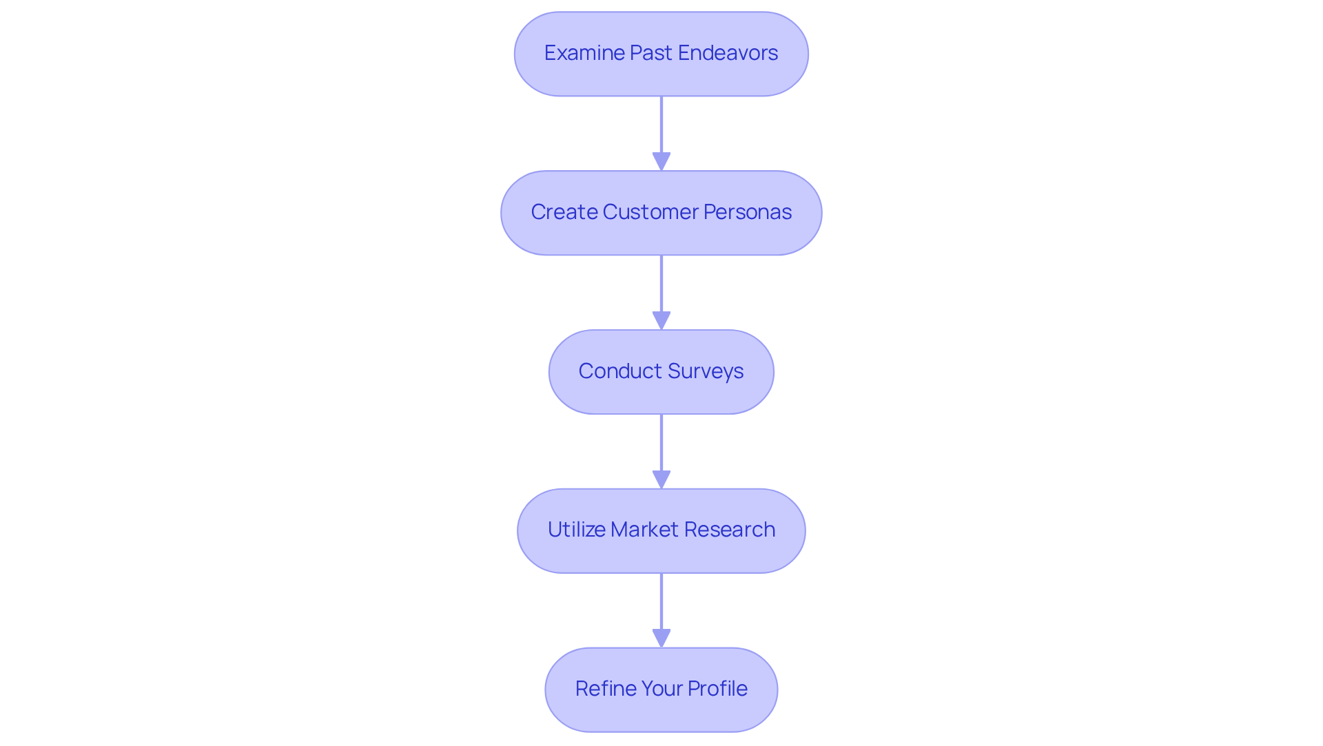 Each box represents a step in the process of identifying your ideal client. Follow the arrows to see how each step leads to the next, helping you build a clearer picture of your target audience. Each box represents a step in the process of identifying your ideal client. Follow the arrows to see how each step leads to the next, helping you build a clearer picture of your target audience.