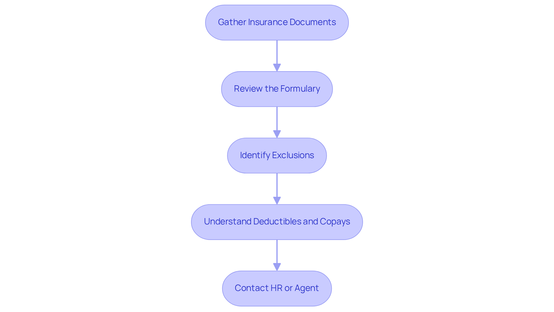 This flowchart guides you through the process of understanding your insurance coverage for weight loss injections. Start at the top and follow the arrows down to see what steps you need to take to navigate your policy effectively.