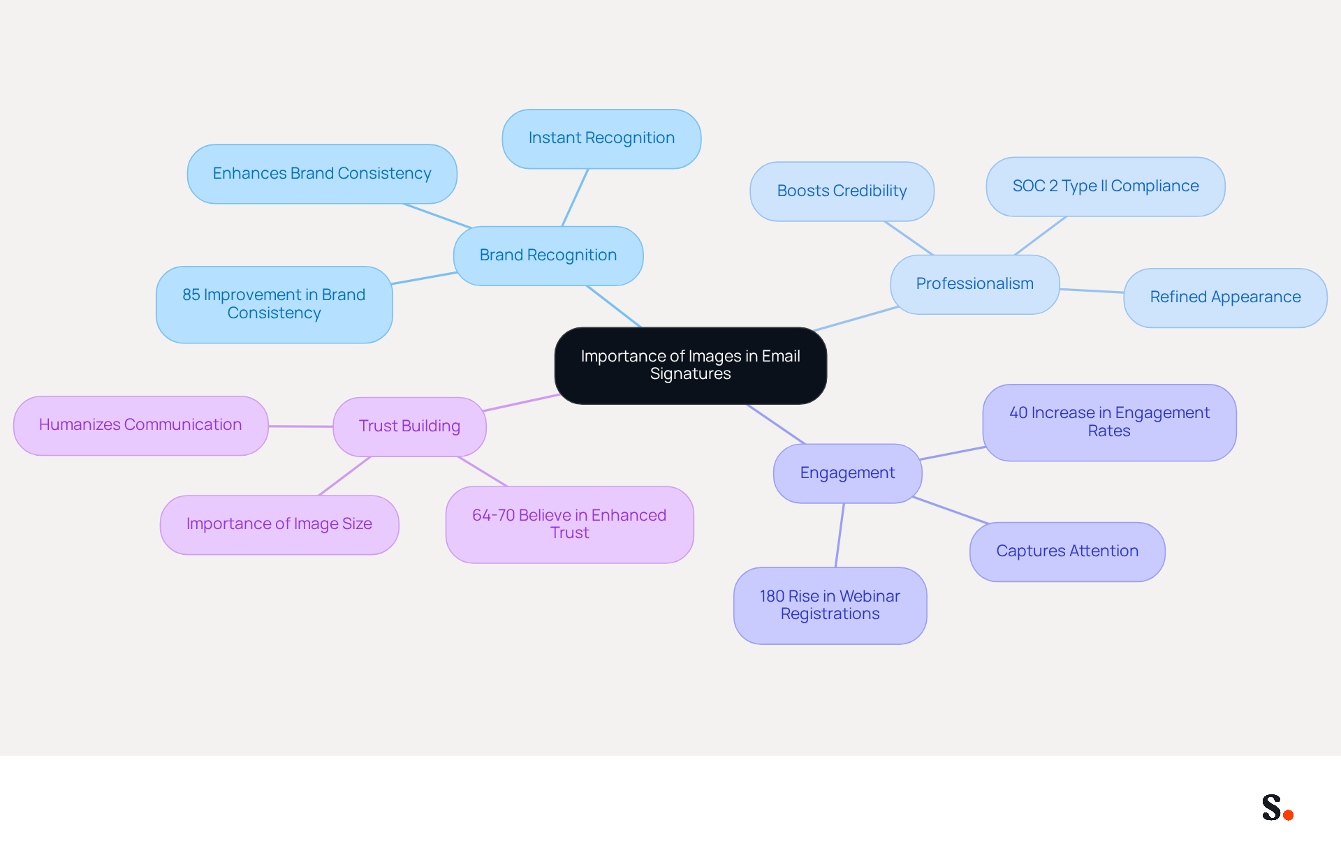 This mindmap illustrates how images in email signatures contribute to various aspects of communication. Each branch represents a key theme, and the sub-branches provide specific details and benefits related to that theme. Follow the branches to understand how each aspect connects to the overall importance of visuals in enhancing brand identity. This mindmap illustrates how images in email signatures contribute to various aspects of communication. Each branch represents a key theme, and the sub-branches provide specific details and benefits related to that theme. Follow the branches to understand how each aspect connects to the overall importance of visuals in enhancing brand identity.