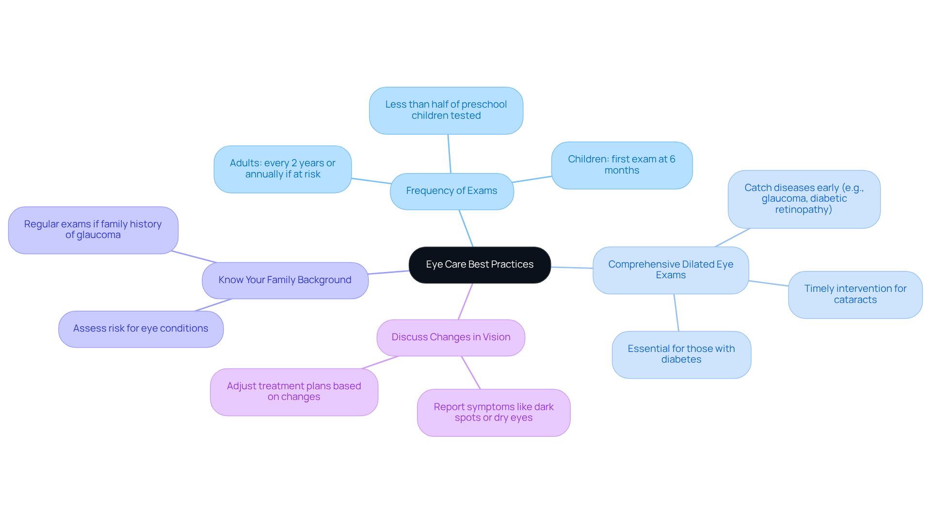This mindmap shows the essential practices for maintaining eye health. Start at the center with the main topic, then follow the branches to explore each area of focus. Each branch contains important details that help you understand how to take care of your vision effectively. This mindmap shows the essential practices for maintaining eye health. Start at the center with the main topic, then follow the branches to explore each area of focus. Each branch contains important details that help you understand how to take care of your vision effectively.