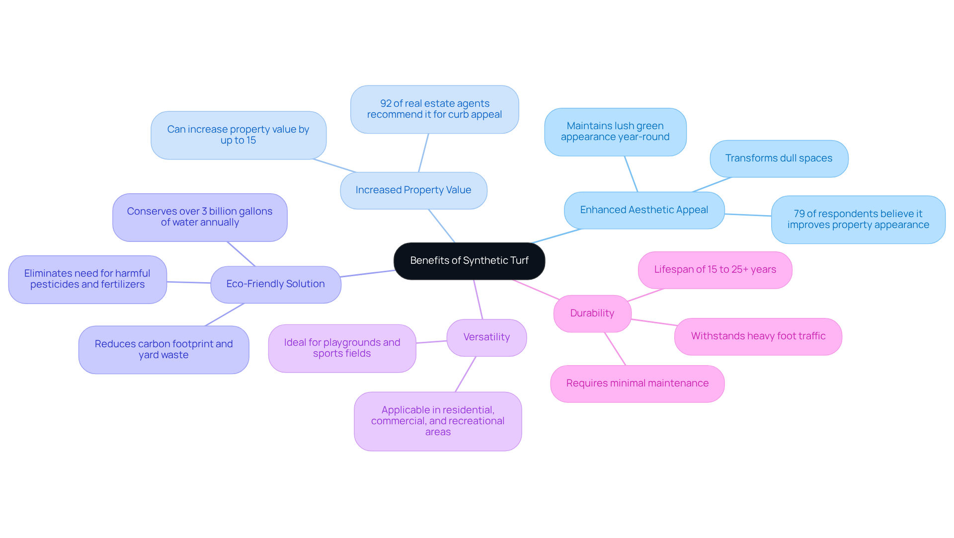 This mindmap starts with the main idea in the center and branches out to show the various benefits of synthetic turf. Each branch represents a specific advantage, making it easy to see how they all connect to the central theme.